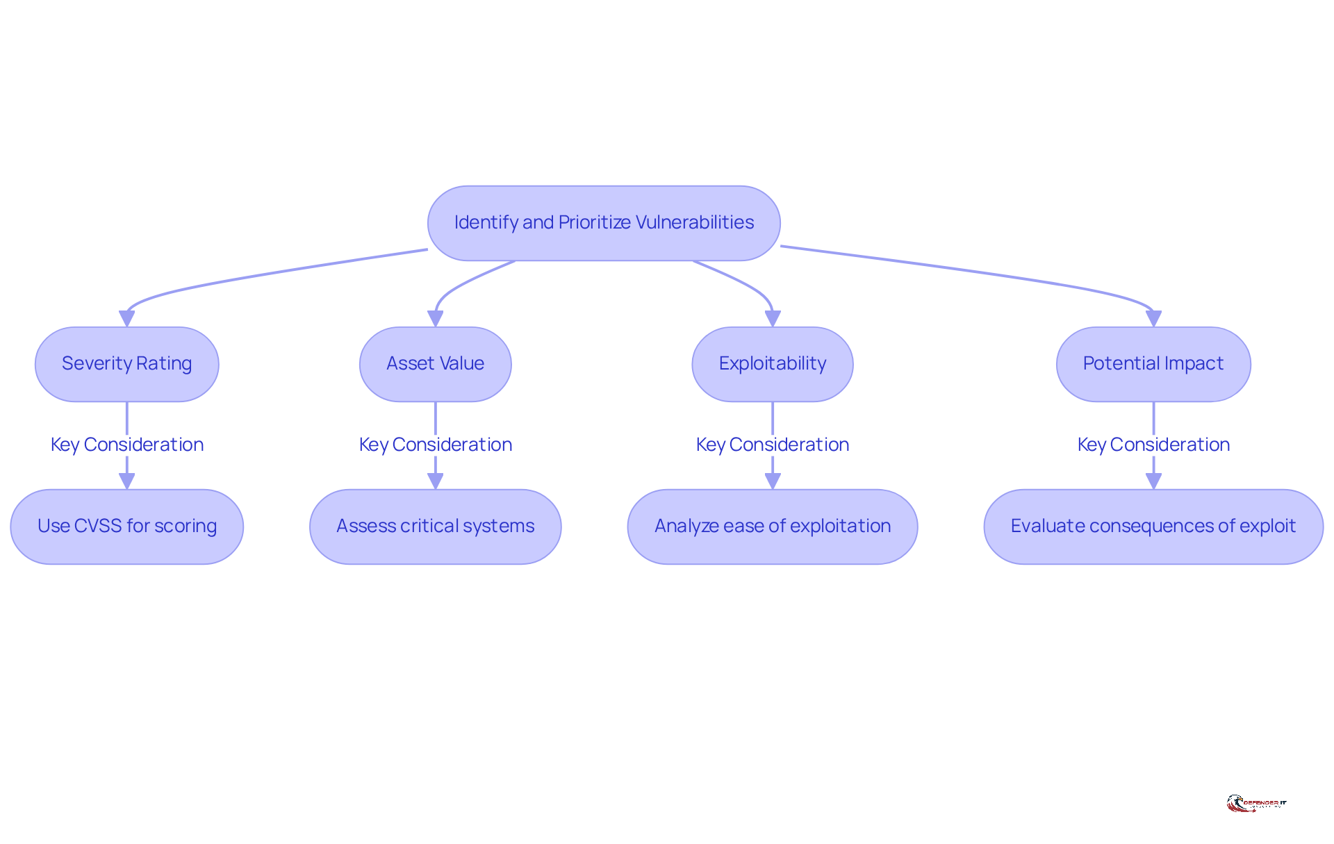 This flowchart outlines the steps to prioritize vulnerabilities. Start at the top with the main goal, then follow the arrows to see how each factor influences the prioritization process. Each box contains key considerations that help organizations focus on the most critical threats. This flowchart outlines the steps to prioritize vulnerabilities. Start at the top with the main goal, then follow the arrows to see how each factor influences the prioritization process. Each box contains key considerations that help organizations focus on the most critical threats.