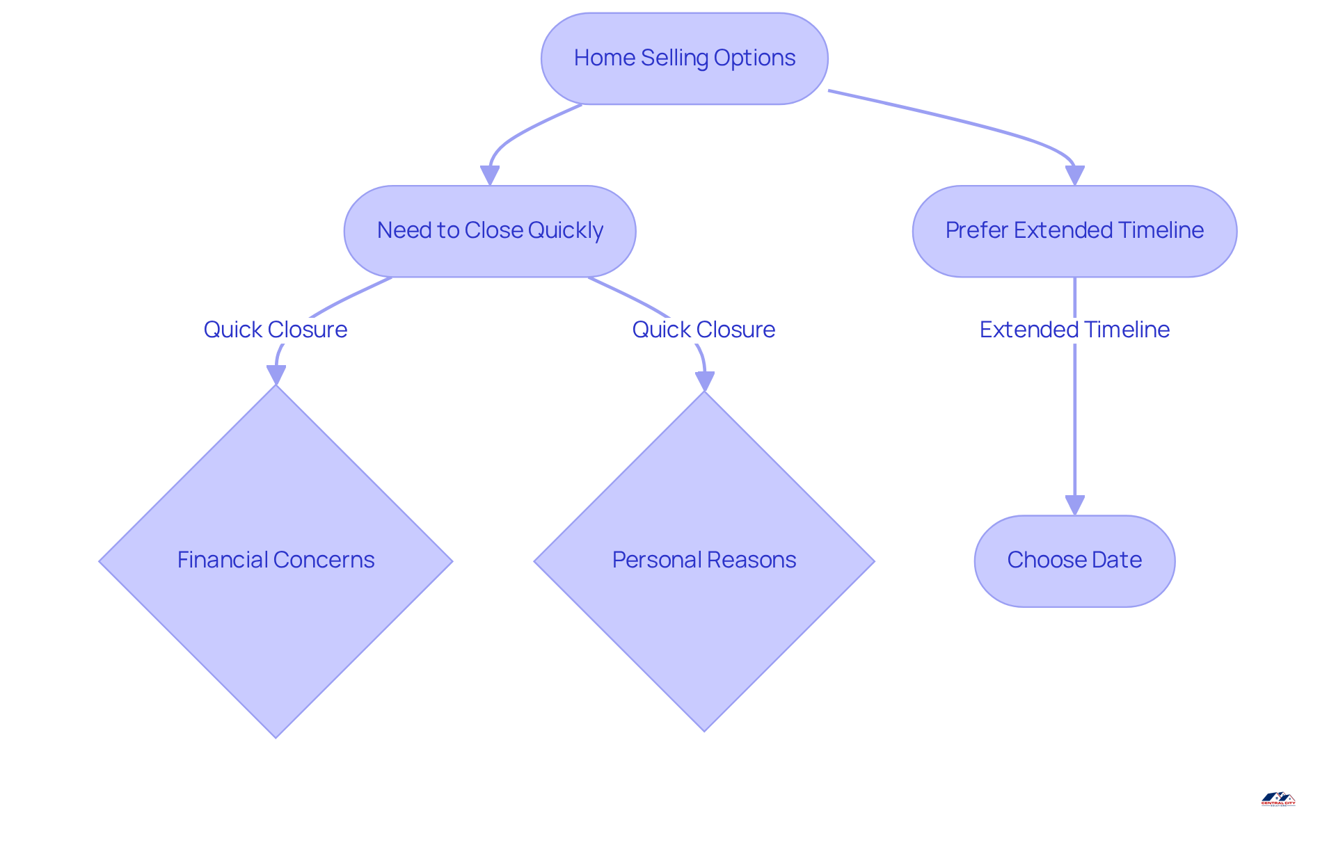 This flowchart guides you through the choices available when selling your home. Start at the top with your options, and follow the branches based on your needs and preferences.