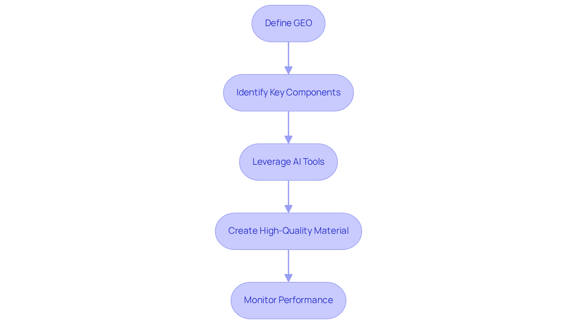 Each box represents a crucial step in the GEO process. Follow the arrows to see how to move from defining GEO to monitoring your content's performance. Each box represents a crucial step in the GEO process. Follow the arrows to see how to move from defining GEO to monitoring your content's performance.