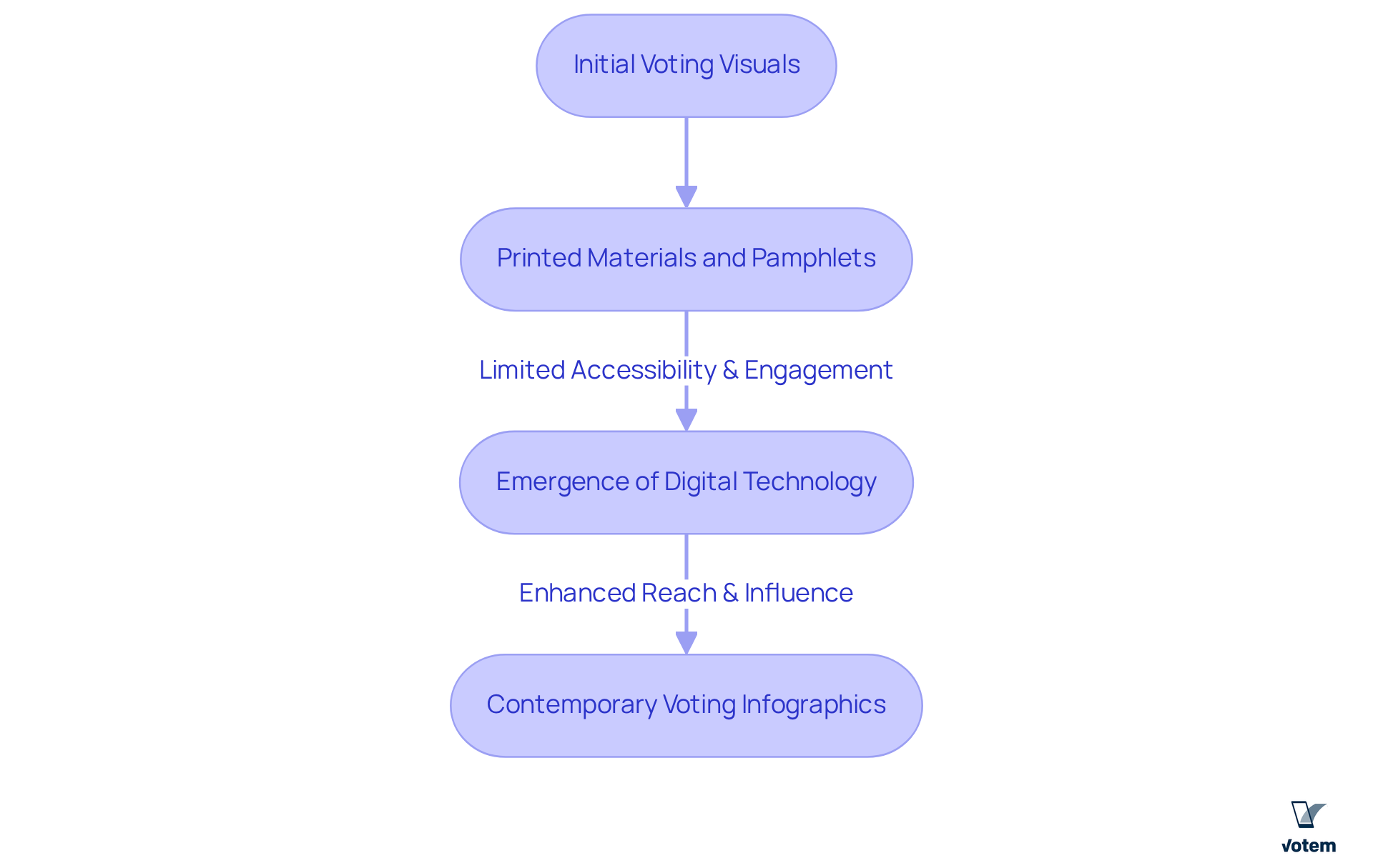 This flowchart outlines how voting visuals have evolved over time. Each box represents a key stage, illustrating the shift from traditional methods to modern digital infographics, highlighting improvements in accessibility and engagement.