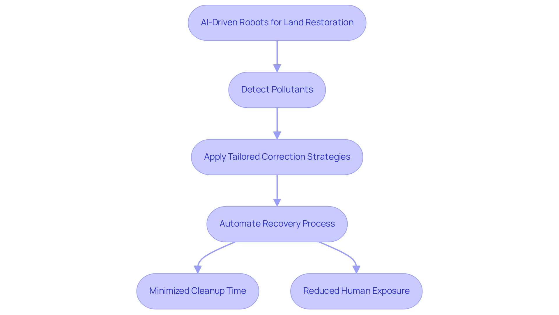This flowchart shows how AI-driven robots work in land restoration. Each step leads to important benefits, making the process efficient and safer for everyone involved.