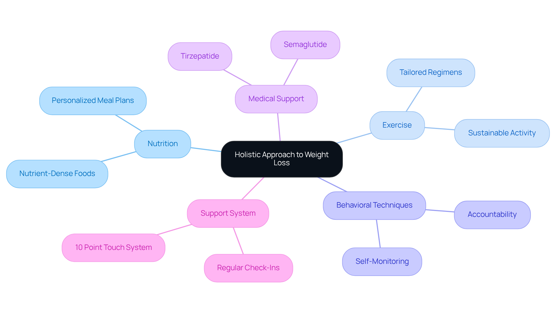 This mindmap illustrates the interconnected components of a holistic weight loss strategy. Start at the center with the main concept, then explore each branch to see how nutrition, exercise, behavioral techniques, medical support, and ongoing encouragement work together to promote lasting health improvements.