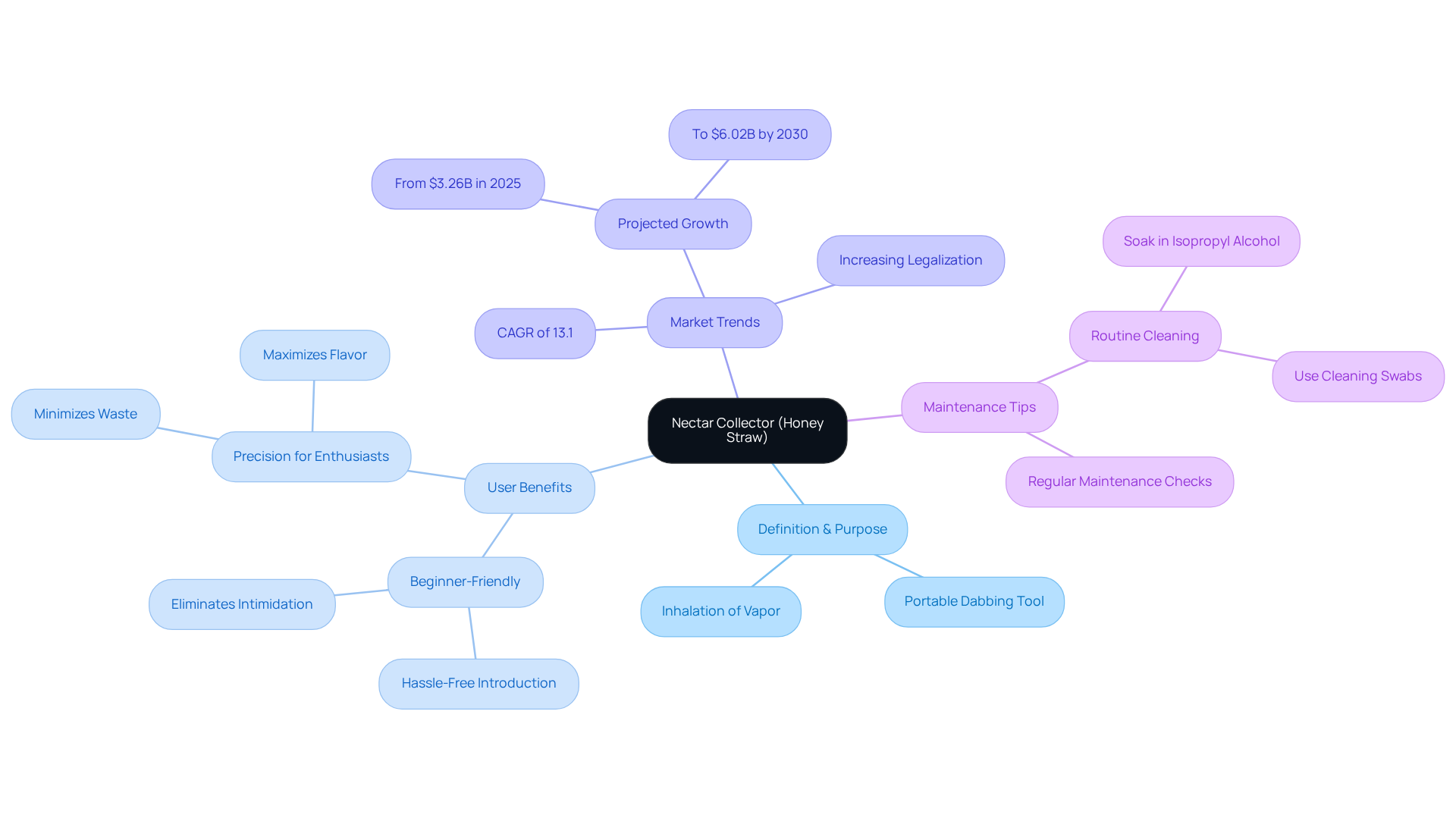 Start at the center with the honey straw, then explore each branch to learn about its purpose, benefits, market trends, and how to maintain it. Each color represents a different aspect, making it easy to follow. Start at the center with the honey straw, then explore each branch to learn about its purpose, benefits, market trends, and how to maintain it. Each color represents a different aspect, making it easy to follow.