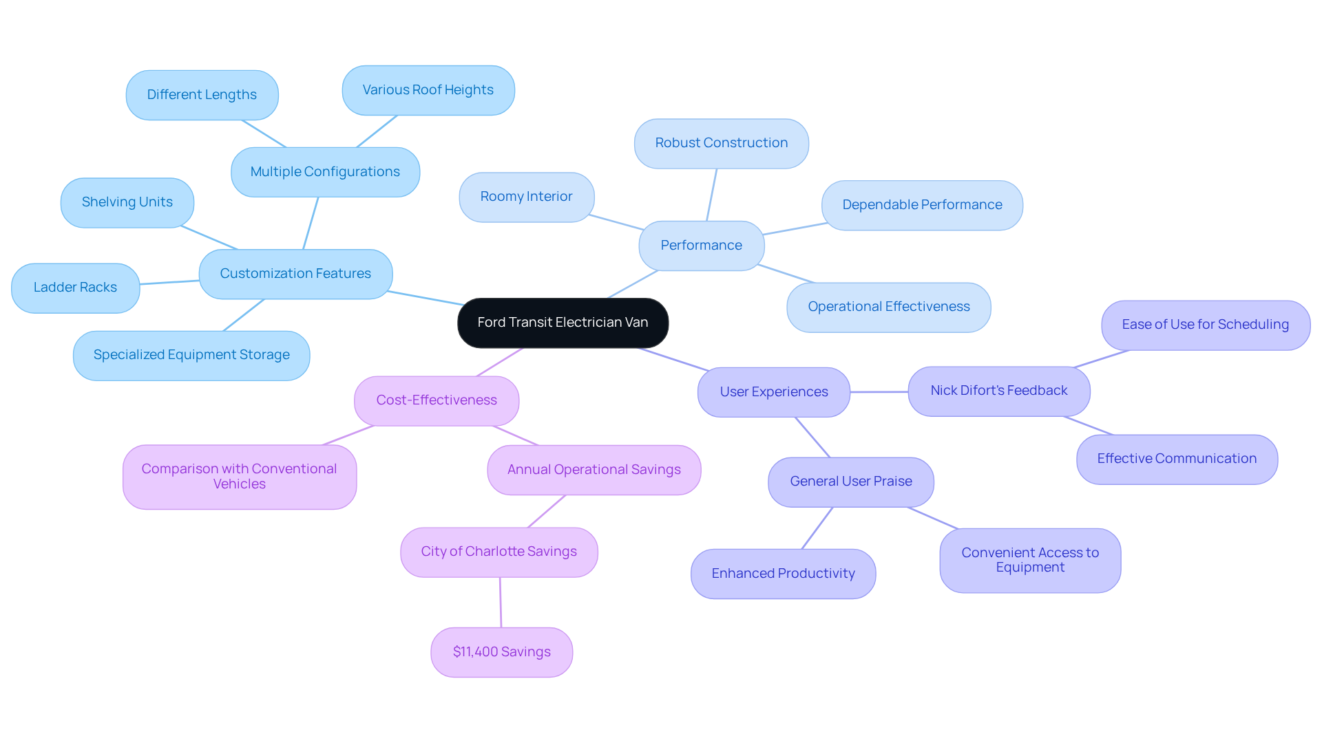 The central node represents the Ford Transit van, while the branches show its various attributes and how they cater to electricians. Each branch connects to specific features or feedback, illustrating a comprehensive view of the van's capabilities.