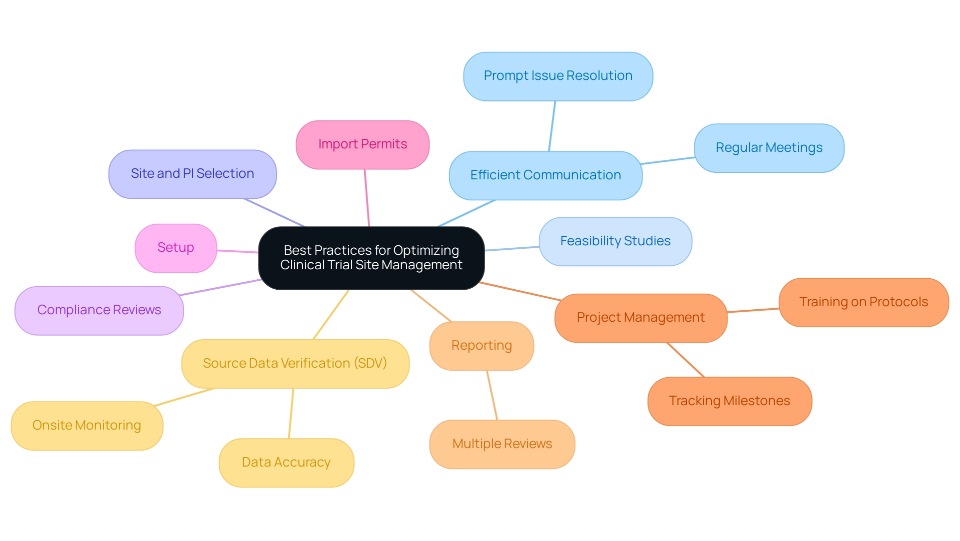 The central node represents the overarching theme, with branches illustrating individual best practices and their specific components.