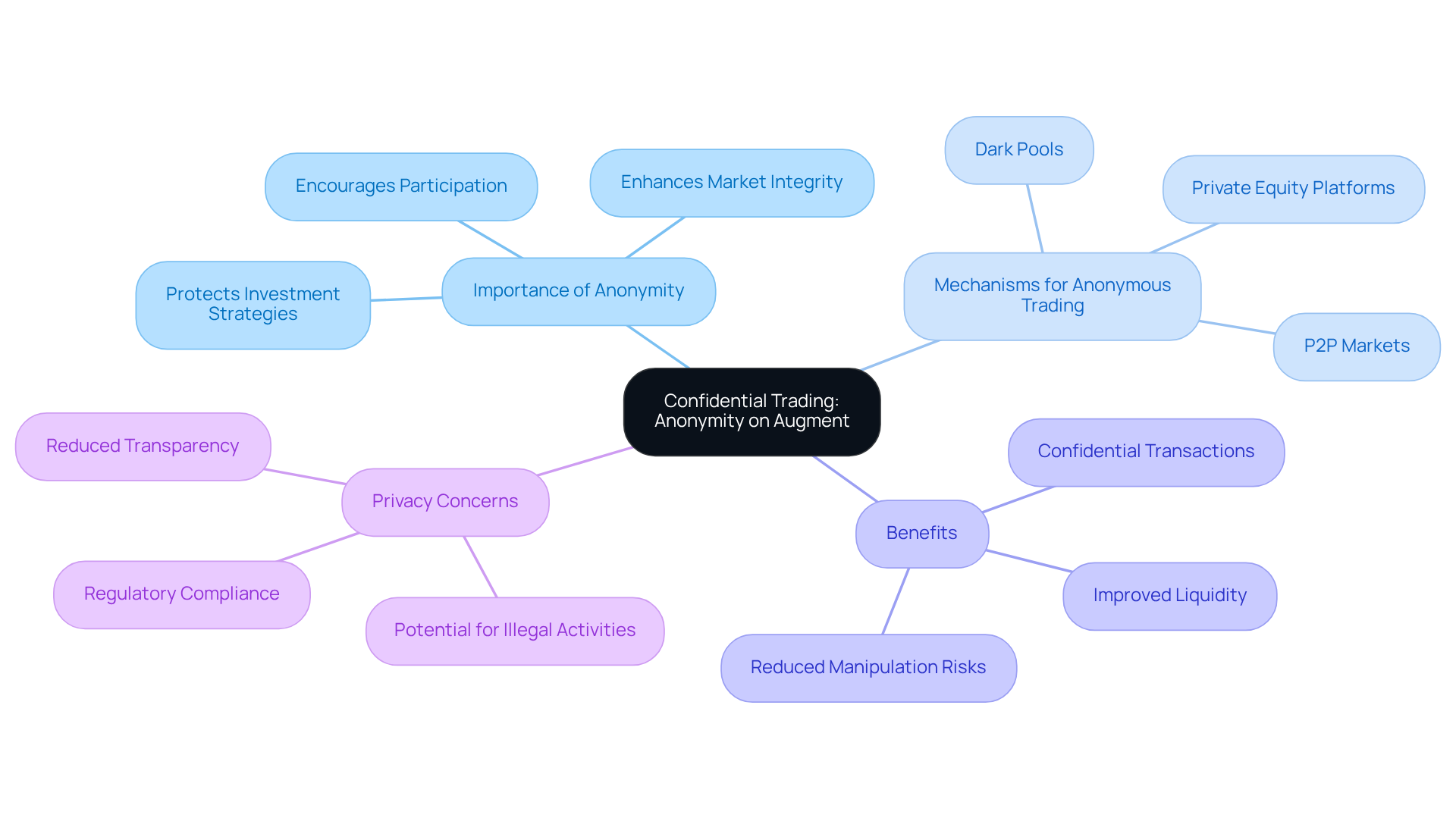 Start at the center with the main idea of confidential trading, then explore the branches to understand its importance, mechanisms, benefits, and privacy issues. Each branch represents a key aspect of how anonymity is maintained and its implications in trading.