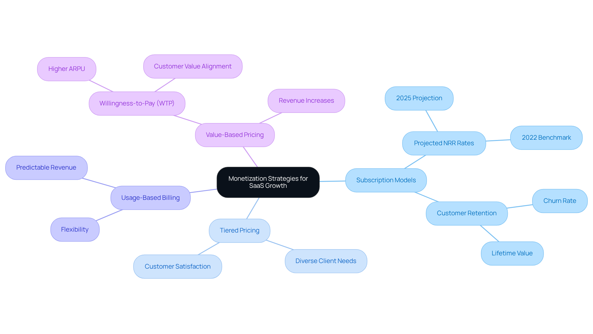 The central node represents the overall goal of effective monetization. Each branch shows a specific strategy, with further details on how they contribute to growth and retention. Follow the branches to understand how each strategy supports the main goal.