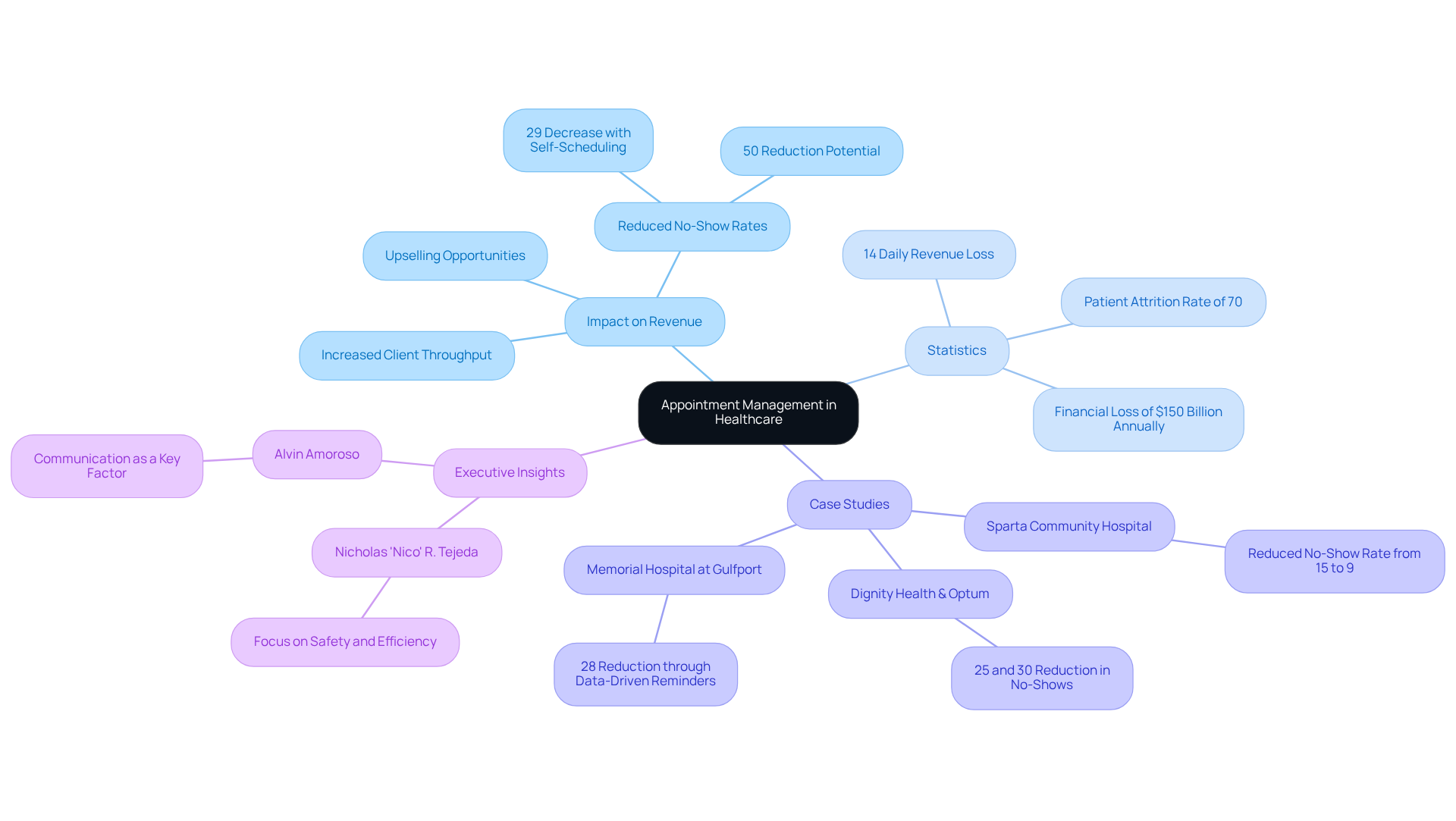 The central node represents the main topic, while branches show how appointment management affects revenue, supported by statistics and real-world examples. Follow the branches to explore each aspect in detail.