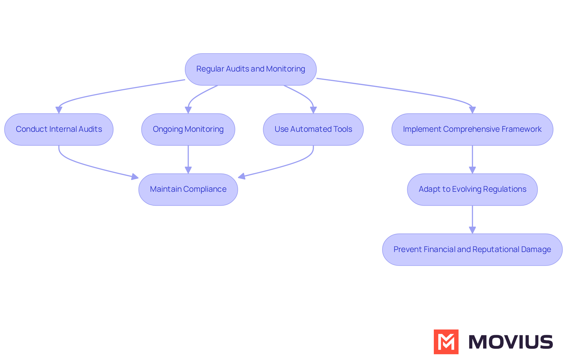 Each box represents a crucial step in the auditing and monitoring process. Follow the arrows to understand how these steps work together to ensure compliance and prevent issues.