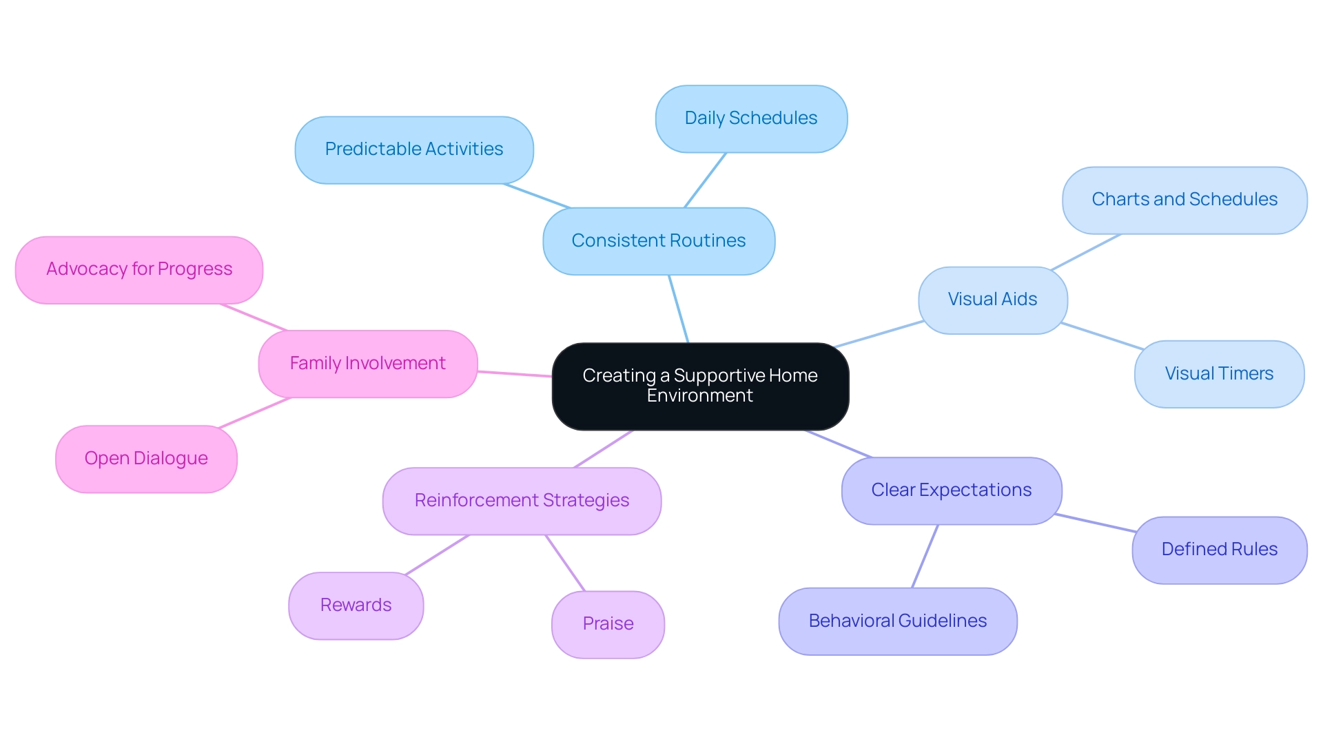 The central node represents the main goal, with branches showing key strategies and their specific actions or examples.