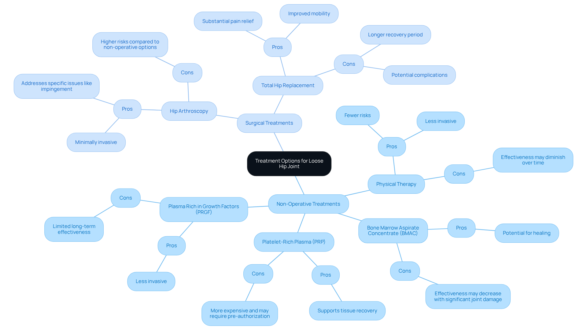 This mindmap helps you explore the different treatment options for loose hip joints. Start at the center with the main topic, then follow the branches to see non-operative and surgical treatments. Each treatment has its pros and cons listed, helping you understand the benefits and risks associated with each option. This mindmap helps you explore the different treatment options for loose hip joints. Start at the center with the main topic, then follow the branches to see non-operative and surgical treatments. Each treatment has its pros and cons listed, helping you understand the benefits and risks associated with each option.