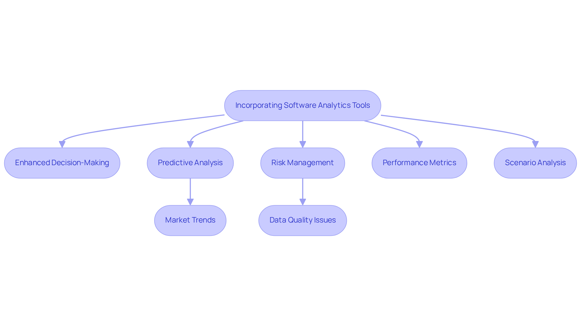 This flowchart outlines how incorporating software analytics tools can enhance investment strategies. Each box represents a key benefit or challenge, and the arrows show how they connect to the main process of integrating these tools.