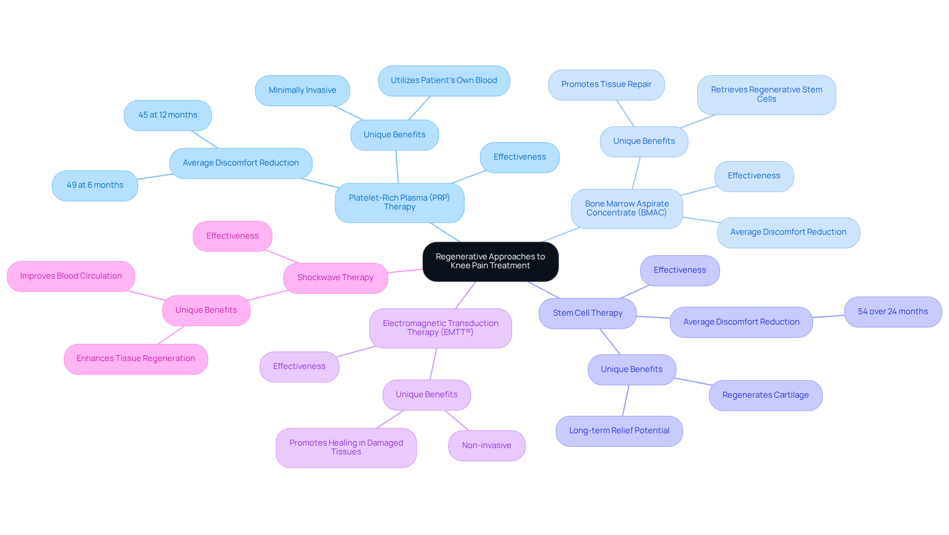 The central node represents the main topic of regenerative treatments for knee pain. Each branch represents a different therapy, and the sub-branches provide details about their effectiveness and benefits. This layout helps you see how each treatment connects to the overall goal of reducing knee pain.