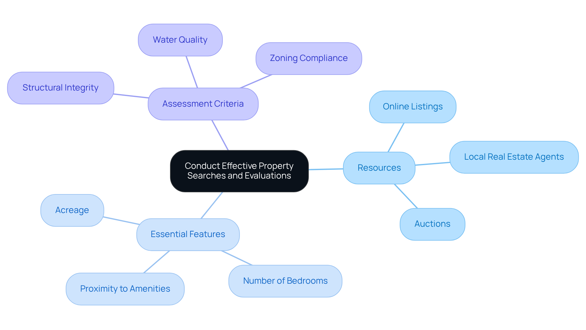 Start at the center with the main topic, then explore each branch to see the resources, features, and criteria that are important for finding the right property.
