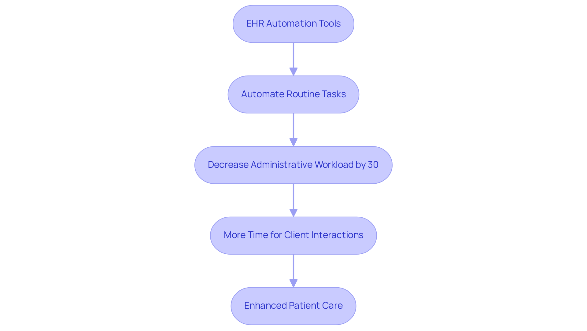 This flowchart shows how automating routine tasks in healthcare leads to less administrative work, allowing professionals to spend more time with patients, ultimately improving care quality.
