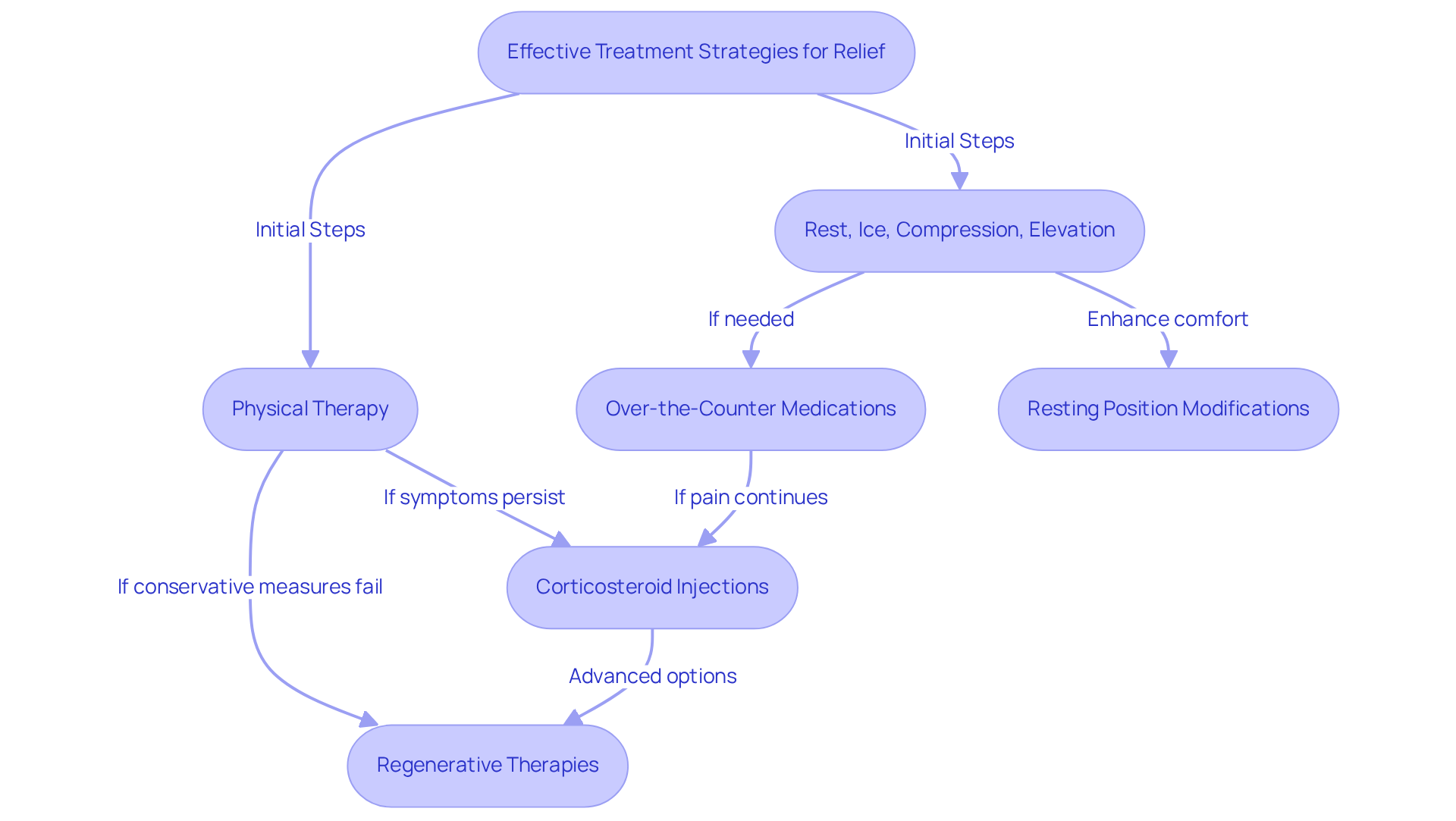This flowchart shows the different strategies you can use to relieve shoulder and elbow pain. Start at the top with the basic methods, and follow the arrows to see more advanced options. Each box represents a different approach, helping you understand the steps you can take for better comfort and recovery.