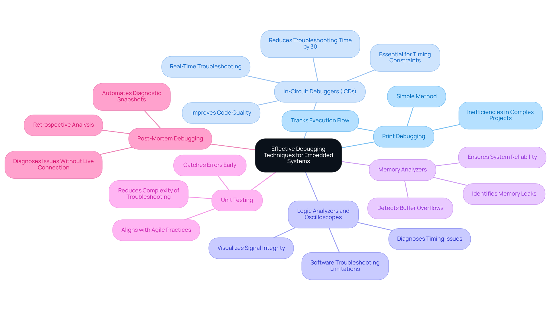The central node represents the main topic of debugging techniques. Each branch shows a specific technique, and the sub-branches provide additional details about its purpose and benefits. This layout helps you see how different techniques relate to each other and their roles in improving debugging processes.