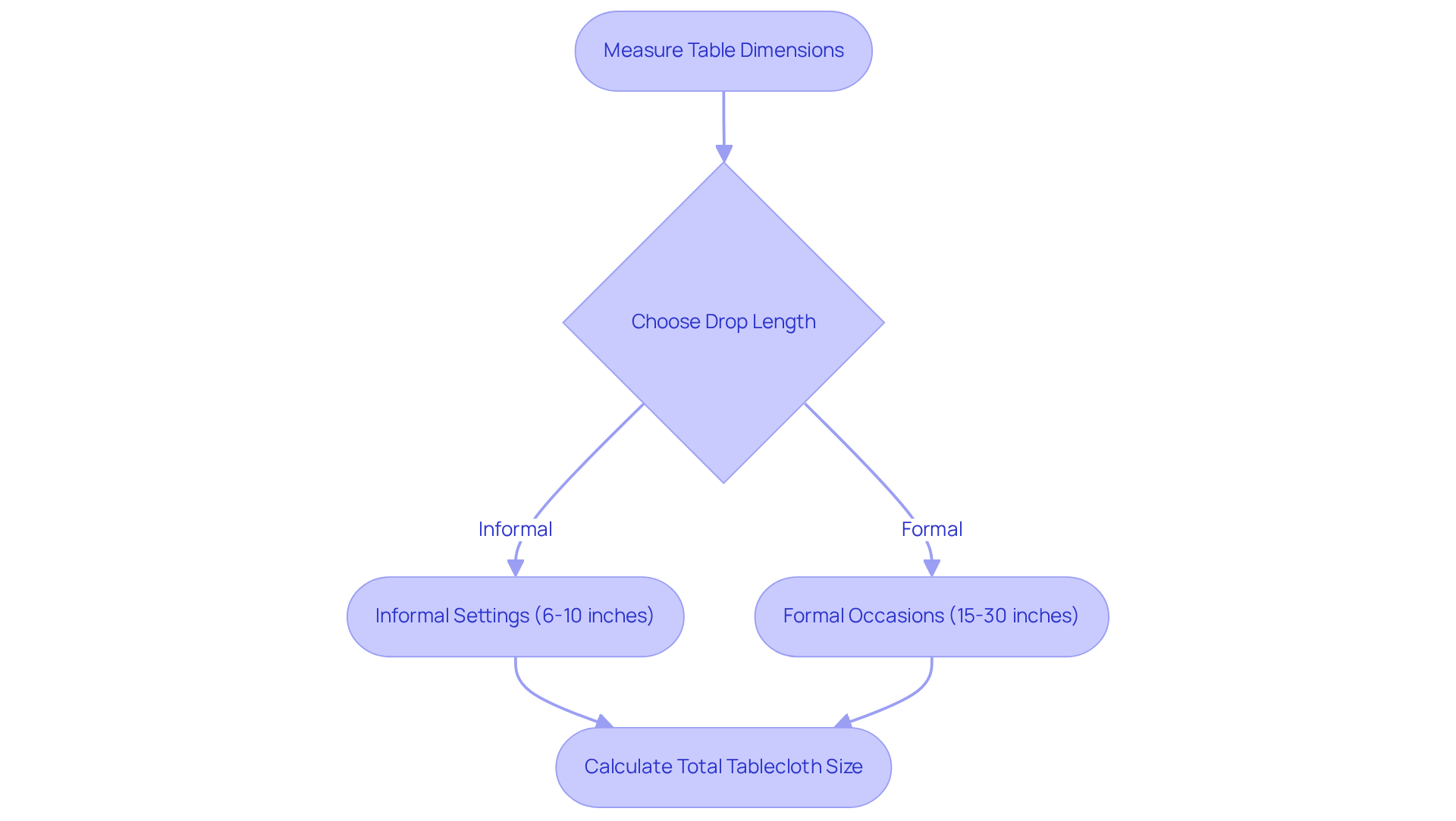 Follow the arrows to see how to measure your table and choose the right drop length for your event. Each step guides you through the process to ensure your table looks its best.