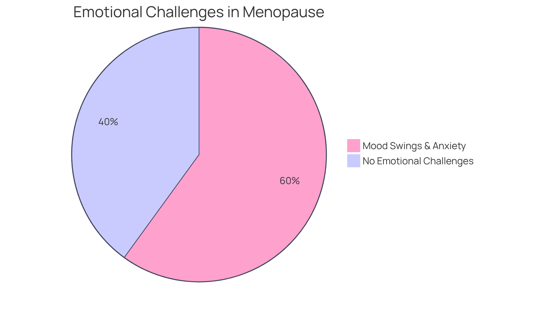 The larger slice shows the 60% of women who experience mood swings and anxiety during menopause, while the smaller slice represents the 40% who do not face these emotional challenges.