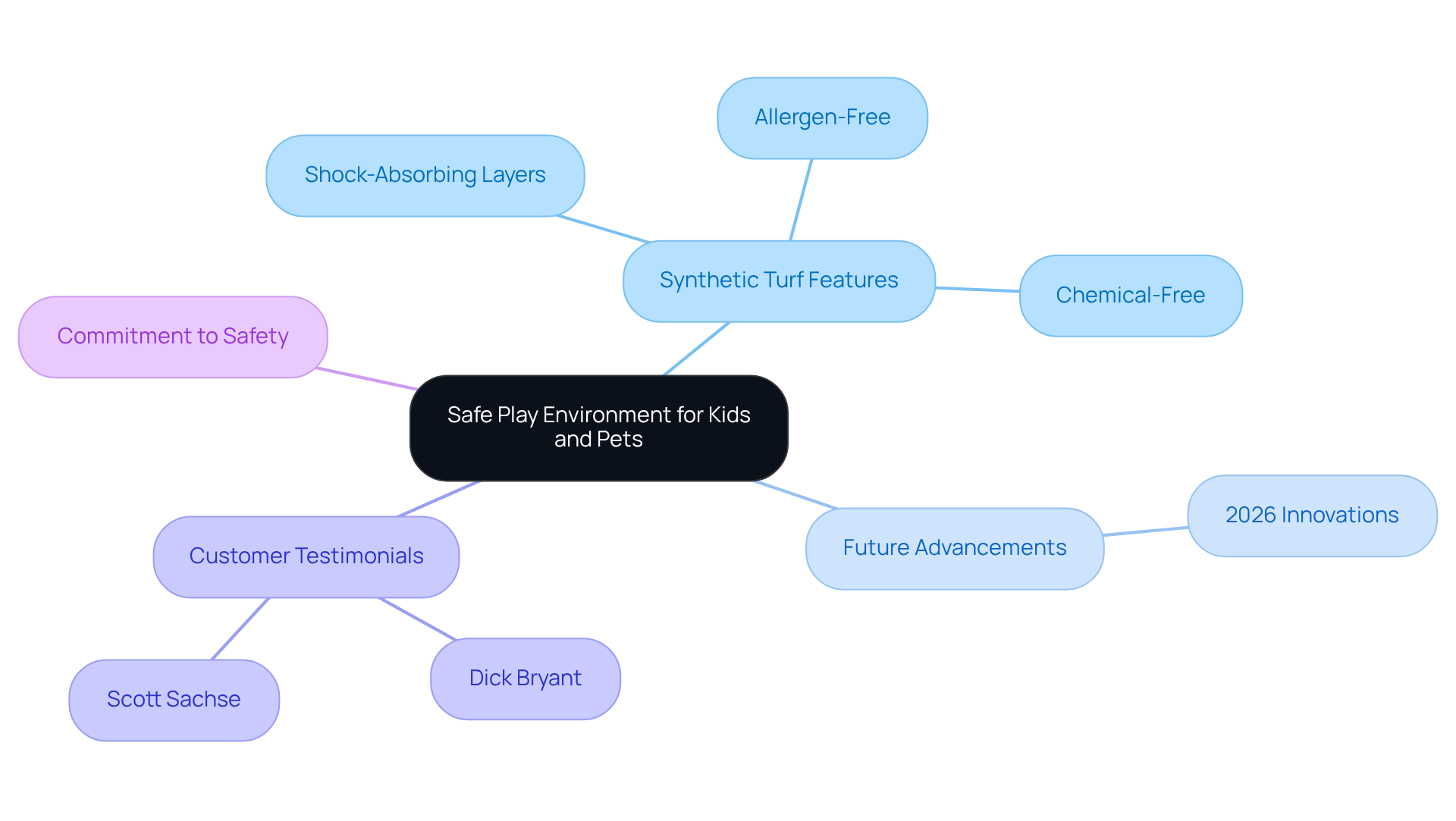 This mindmap illustrates how synthetic turf contributes to a safer play area for kids and pets. Each branch represents a key aspect of safety, from features of the turf to customer feedback, helping you understand the overall commitment to creating a secure outdoor space.