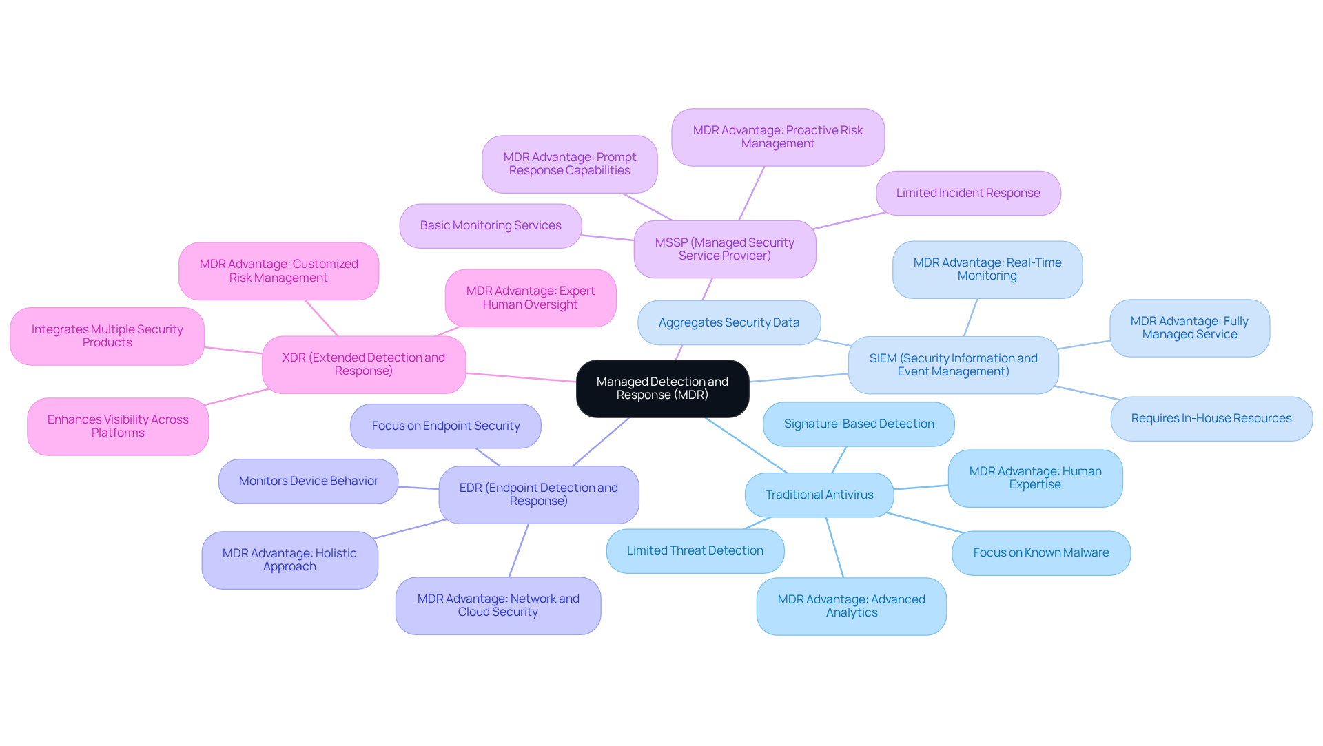 The central node represents MDR, and each branch shows a different cybersecurity solution. The sub-branches explain how MDR differs from each solution, highlighting its unique benefits.