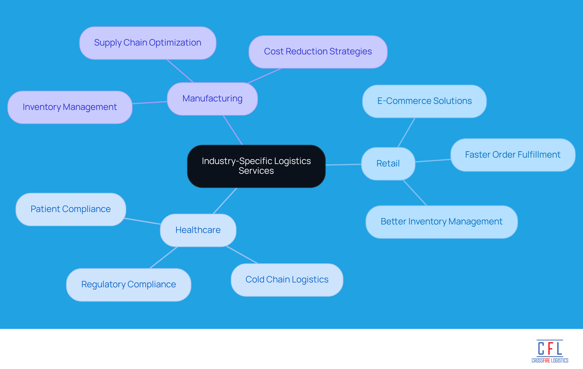 The central node represents the overarching theme of logistics services. Each branch shows a specific industry, while the sub-branches highlight tailored solutions and their impacts, making it easier to see how logistics can be customized for different needs.