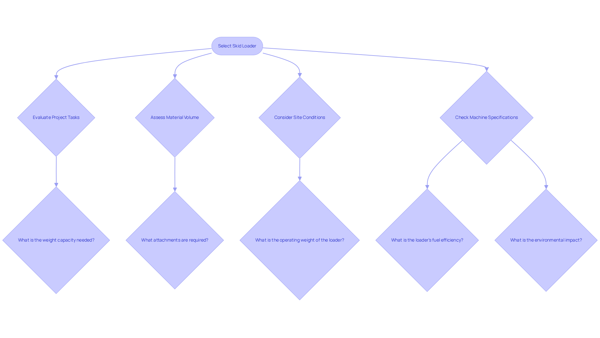 Follow the flowchart from the starting point to explore the key factors to consider when choosing a skid loader. Each step leads you to important questions that will help ensure you select the right machine for your project.