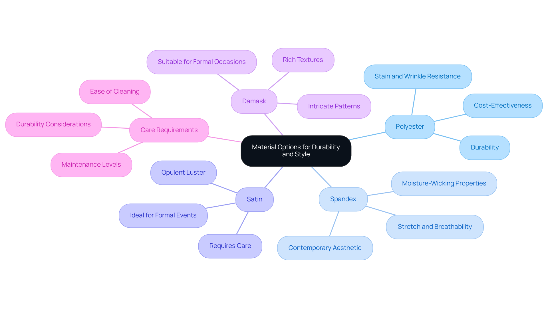 Start at the center with the main topic, then explore each fabric type and its unique qualities. Each branch shows how the fabric contributes to both style and practicality for your event.