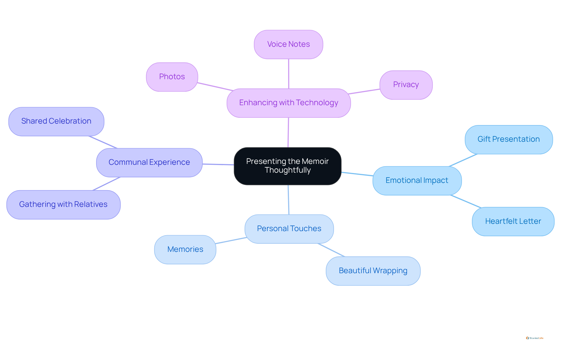 This mindmap shows how to present a memoir in a way that honors your loved ones. Each branch represents a key idea, and the sub-branches provide details on how to enhance the experience, from emotional touches to using technology.