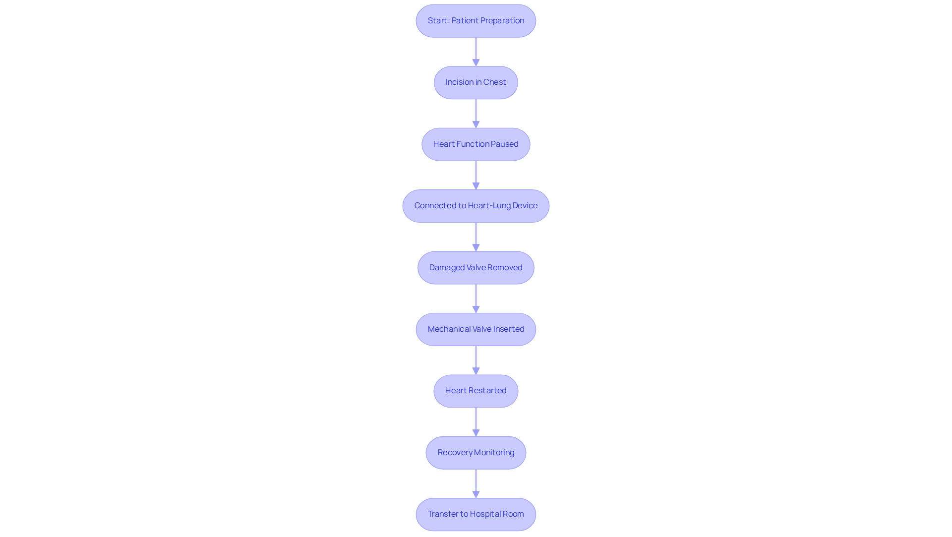 This flowchart guides you through the steps of a mechanical heart valve replacement. Each box represents a key stage in the process, from preparing the patient to monitoring recovery. Follow the arrows to see how each step connects to the next.
