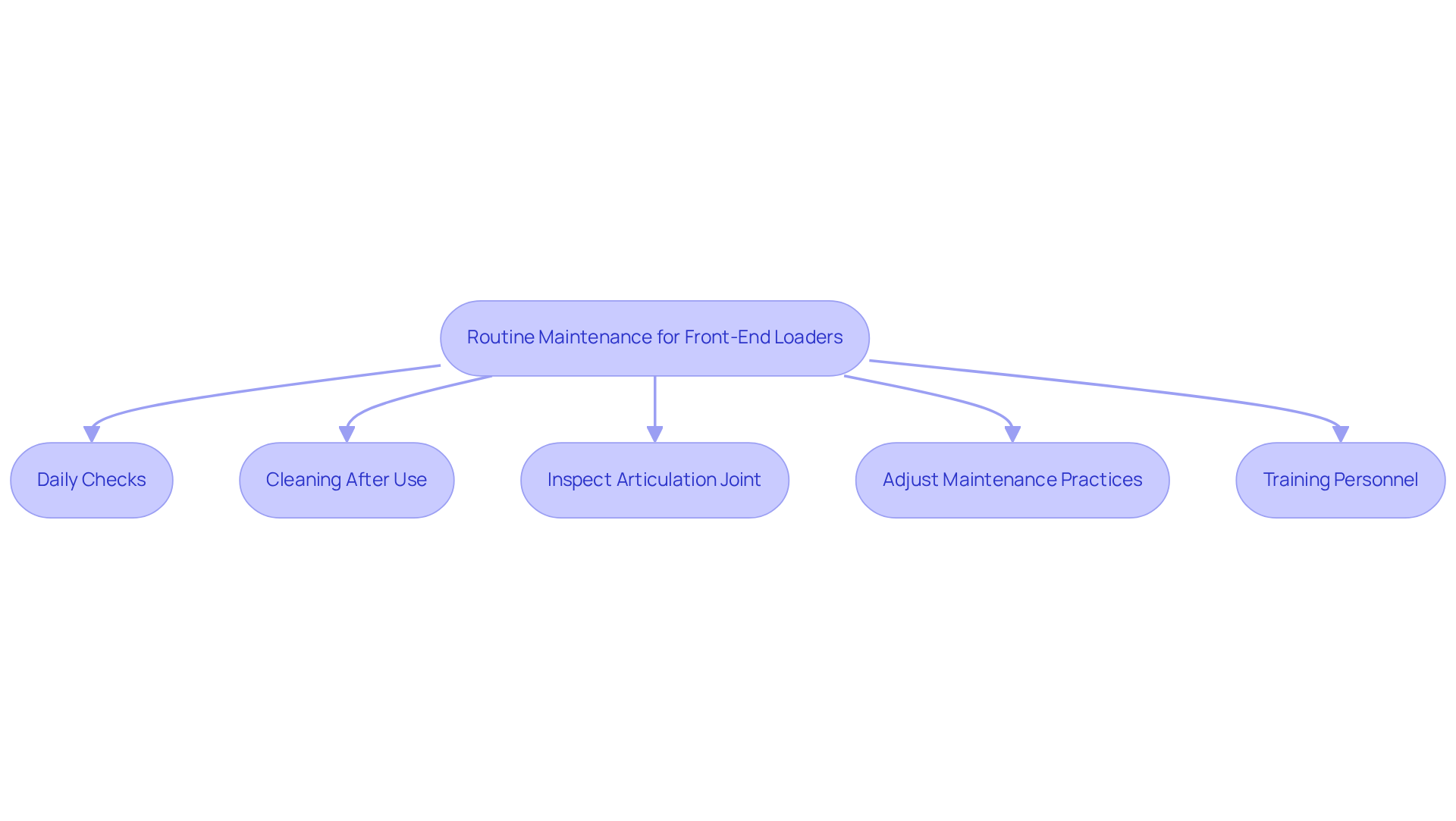 Follow the arrows to see the steps needed to keep front-end loaders in top shape. Each box represents a task that helps ensure the machinery runs smoothly and lasts longer.