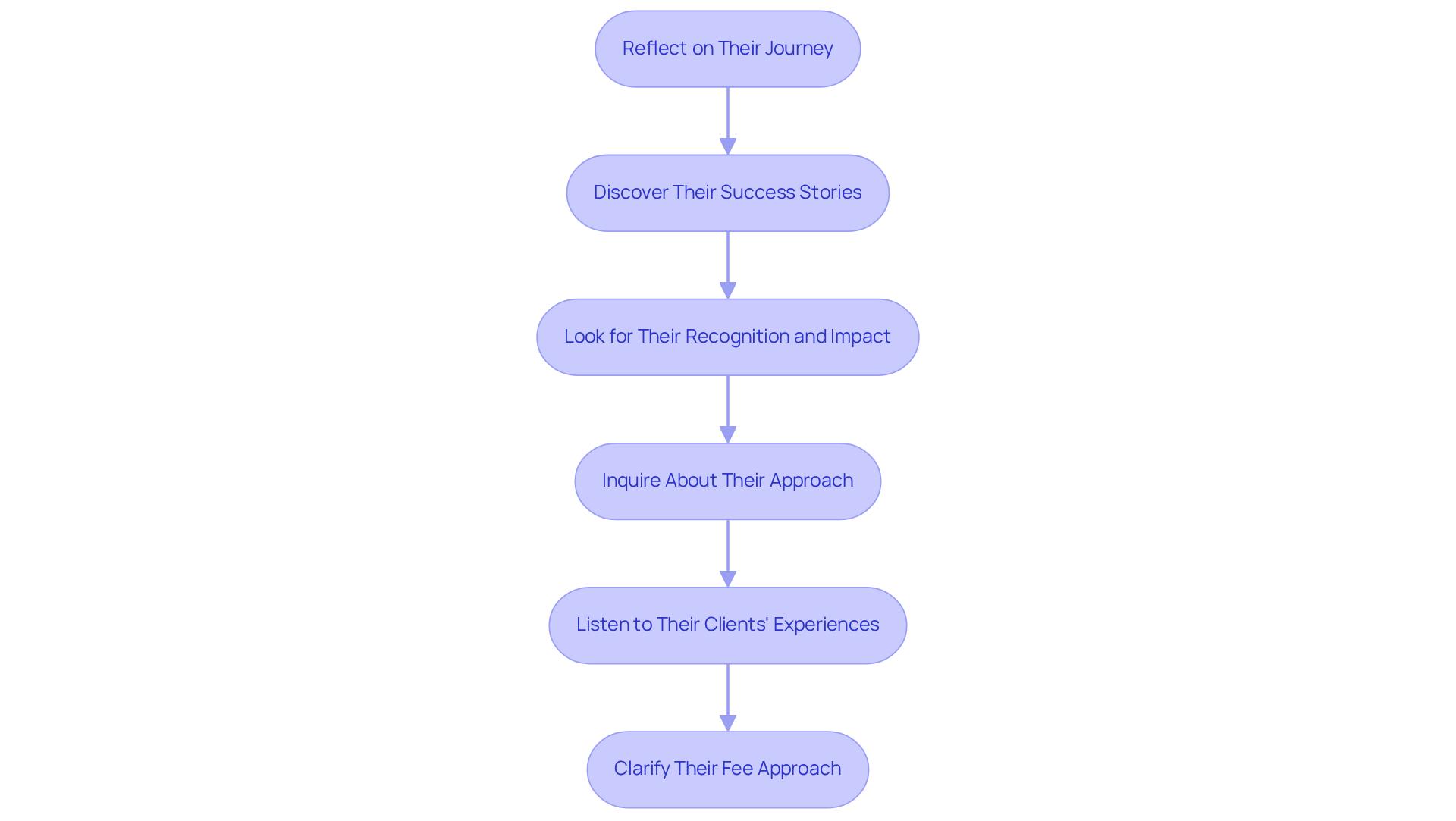 This flowchart guides you through the steps to find the right attorney. Start at the top and follow the arrows down to see what to consider at each stage of your evaluation. This flowchart guides you through the steps to find the right attorney. Start at the top and follow the arrows down to see what to consider at each stage of your evaluation.
