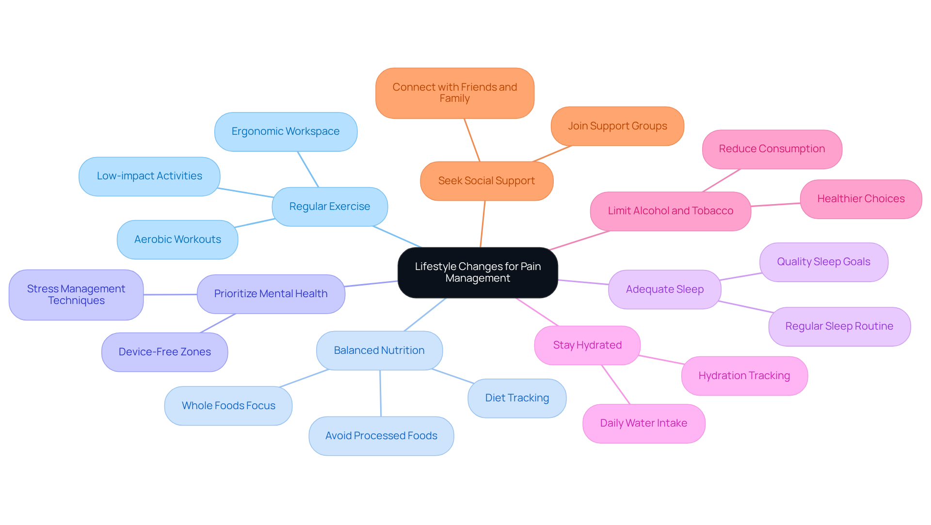 The center represents the main goal of managing pain through lifestyle changes. Each branch shows a different strategy, and the sub-branches provide additional details or examples to help you understand how to implement these changes.