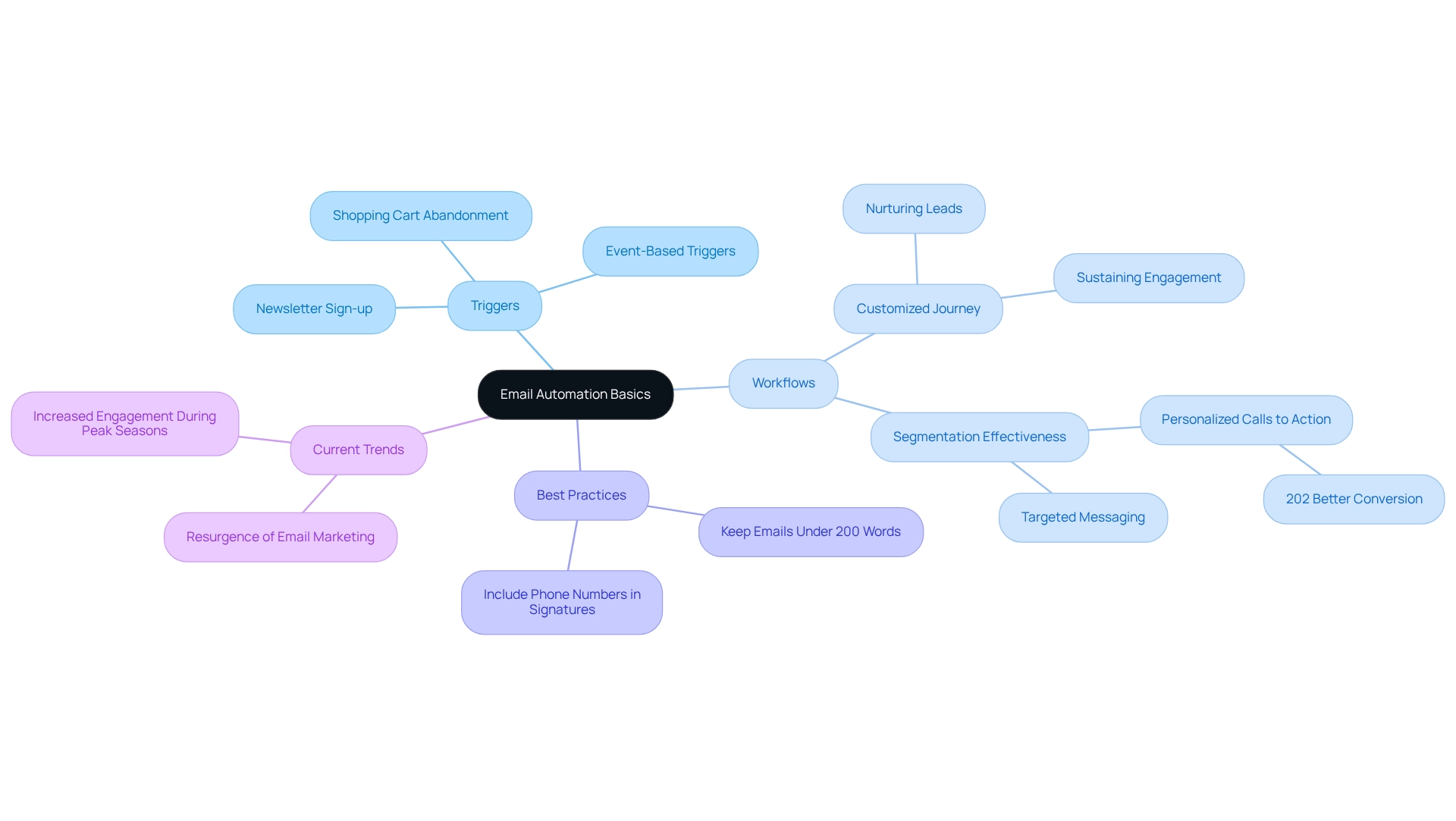 The center represents the main topic of email automation, with branches showing important concepts like triggers and workflows. Each branch provides more detail about how these components work together to improve communication and engagement.