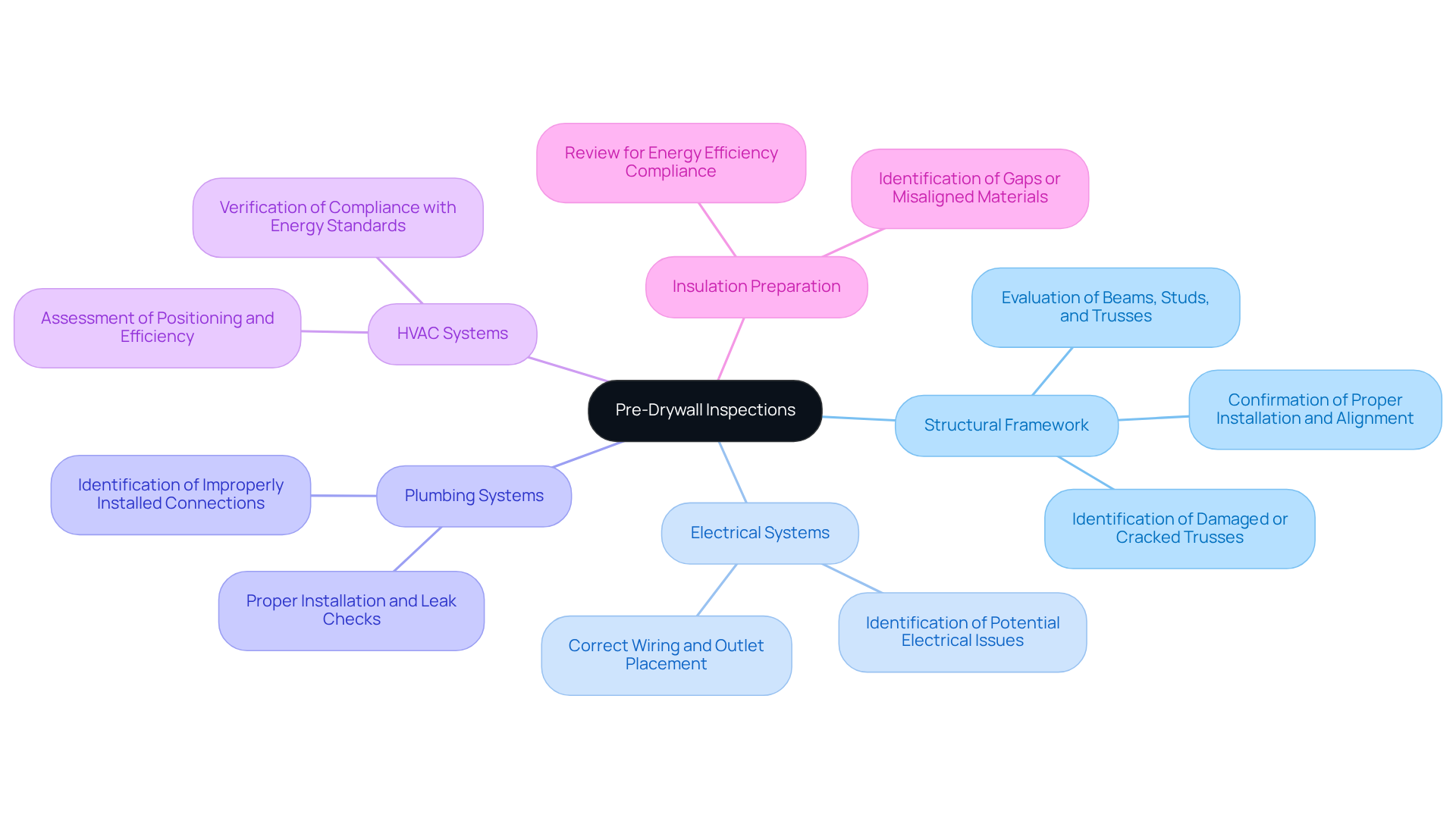 The center represents the overall inspection process, while the branches show the key components evaluated. Each sub-branch highlights specific evaluations and benefits, illustrating how thorough inspections contribute to home safety and quality.