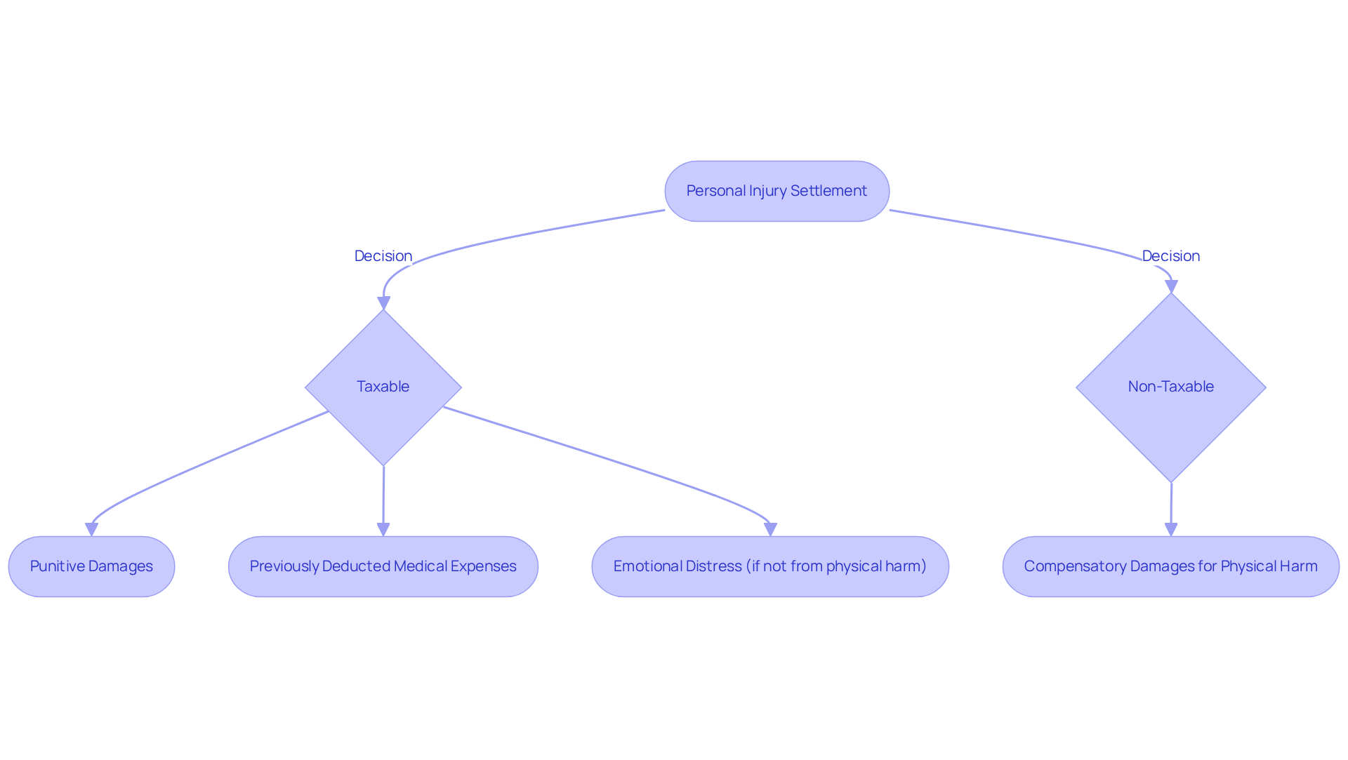 This flowchart helps you understand the tax implications of personal injury settlements. Follow the paths to see what types of compensation are taxable and which are not. If you see a box under 'Taxable', it means you need to report that on your taxes. If it's under 'Non-Taxable', you can rest easy knowing it won't affect your tax bill. This flowchart helps you understand the tax implications of personal injury settlements. Follow the paths to see what types of compensation are taxable and which are not. If you see a box under 'Taxable', it means you need to report that on your taxes. If it's under 'Non-Taxable', you can rest easy knowing it won't affect your tax bill.