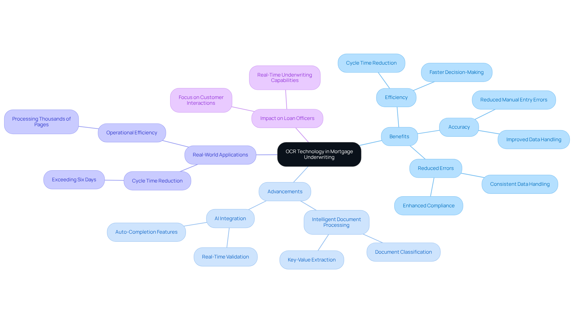 Start at the center with OCR technology, then explore how it benefits the mortgage underwriting process through various branches. Each branch represents a different aspect, showing how they connect back to the main theme.