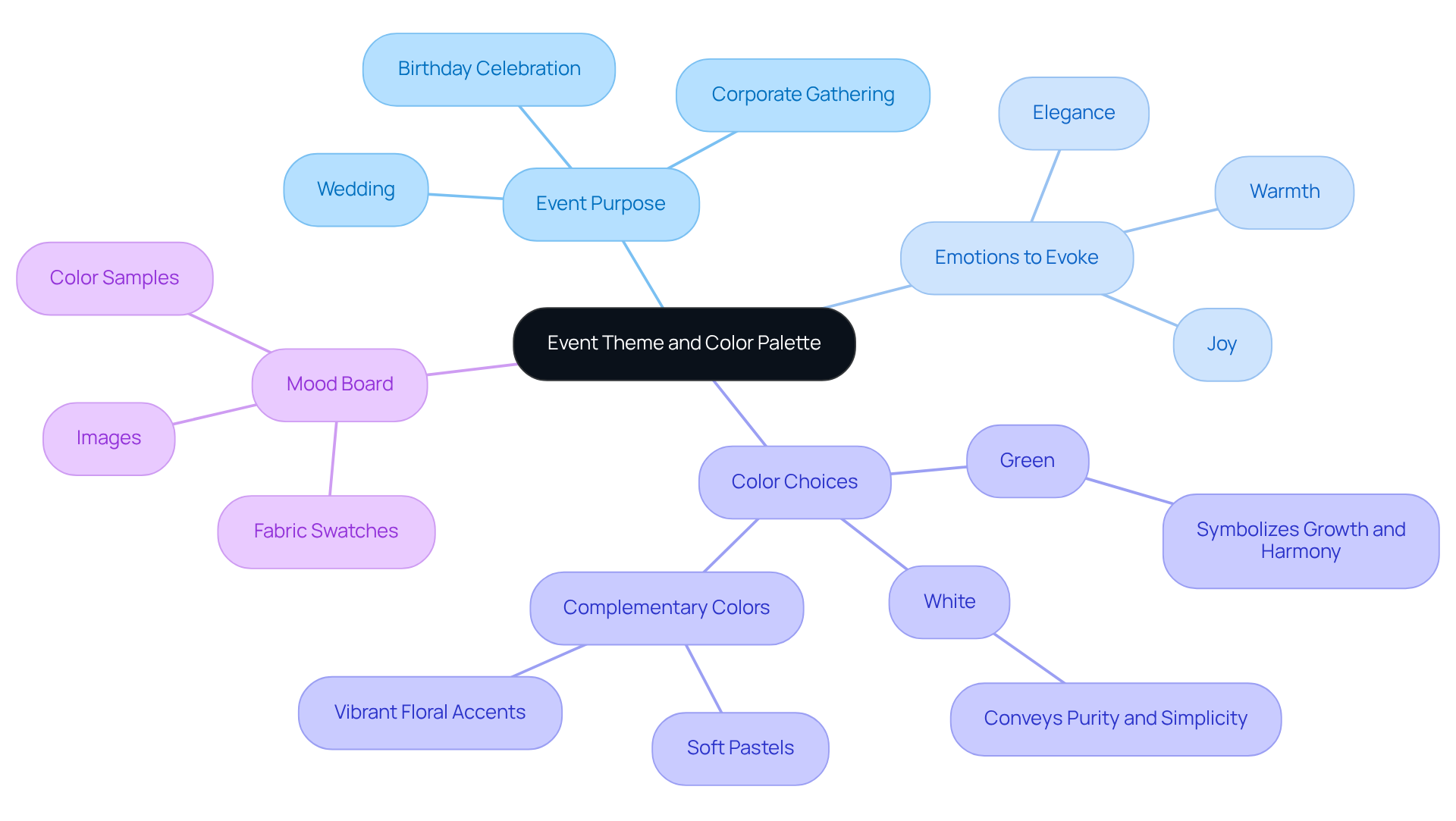 Start at the center with the main theme, then explore each branch to see how the purpose, emotions, and colors connect to create a cohesive event design.
