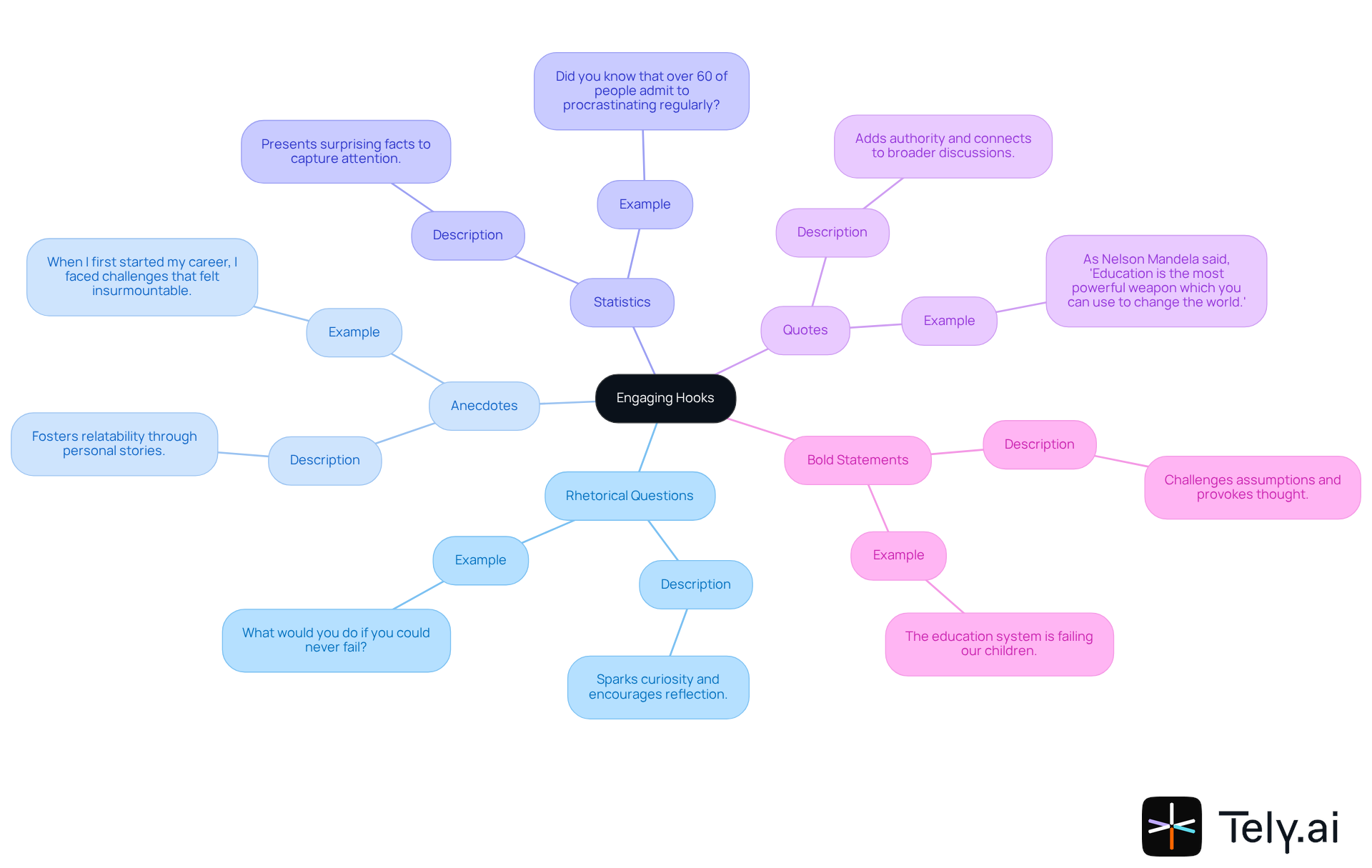 The central node represents the main topic of engaging hooks, while each branch shows a specific technique with its description and example. Follow the branches to explore how each technique can capture reader interest.