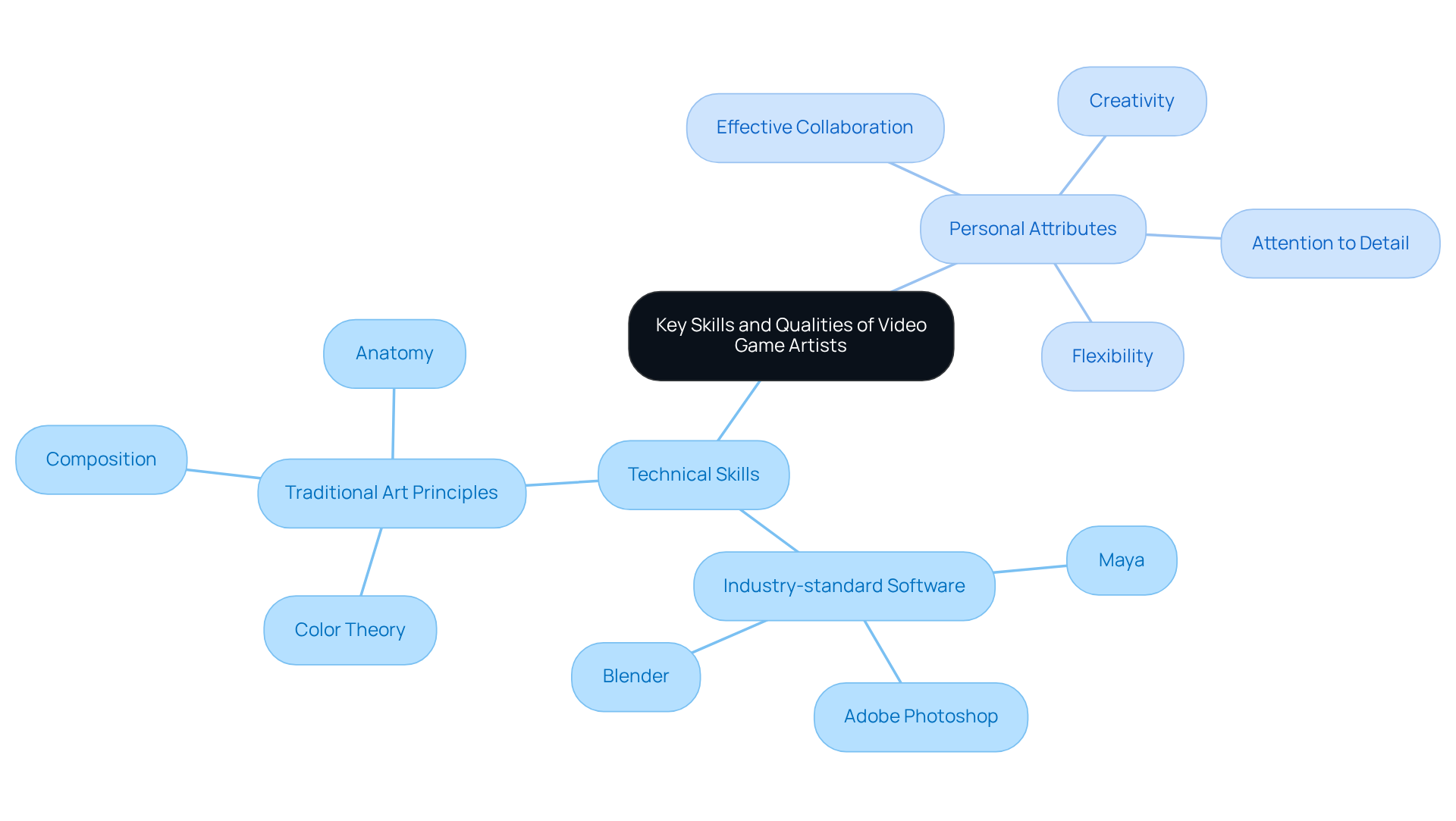 The central node represents the main topic, while the branches show the different skills and qualities needed. Each color-coded branch helps you see how technical skills and personal attributes contribute to a successful career in video game artistry. The central node represents the main topic, while the branches show the different skills and qualities needed. Each color-coded branch helps you see how technical skills and personal attributes contribute to a successful career in video game artistry.