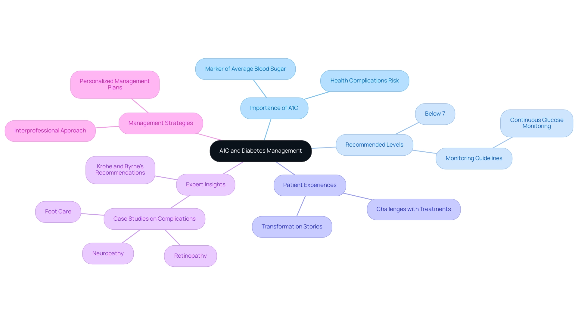 The central node represents A1C and diabetes management, with branches depicting various related aspects: Importance, Recommendations, Experiences, Insights, and Strategies.