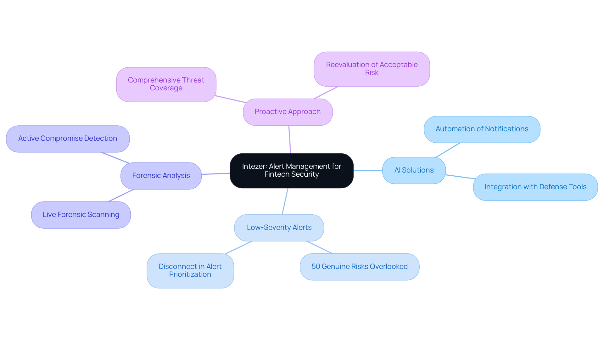 The central node represents Intezer's alert management focus, while the branches show key components that contribute to enhancing security in fintech. Each branch highlights important aspects that SOC teams should consider for effective threat management.