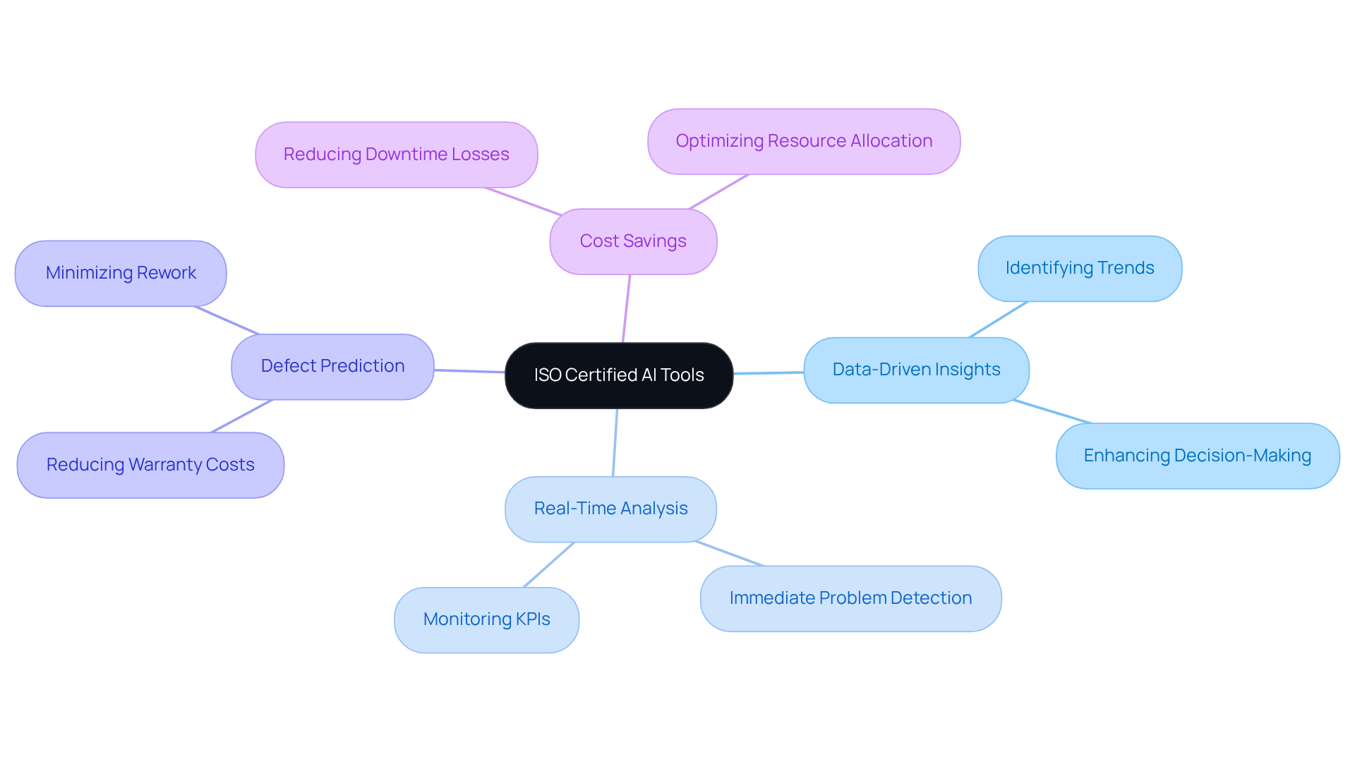 The central node represents the main topic, while the branches illustrate the various benefits and functionalities of ISO certified AI tools. Each branch connects to specific insights or outcomes, helping you see how these tools can transform decision-making in factories.
