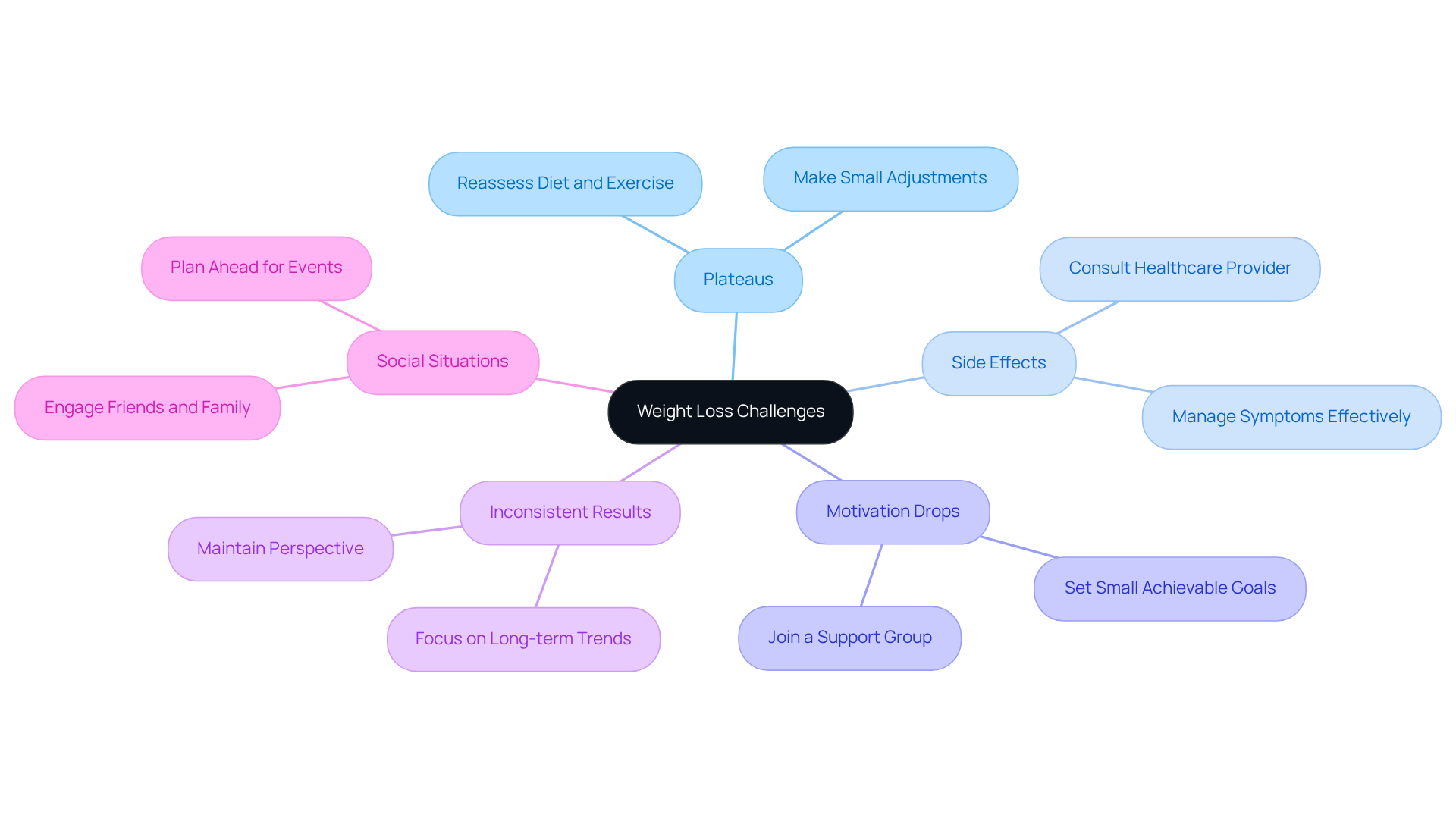 The central node represents the overall theme of weight loss challenges. Each branch highlights a specific challenge, and the sub-branches provide actionable strategies to tackle those challenges. This layout helps you see the connections between obstacles and solutions at a glance.