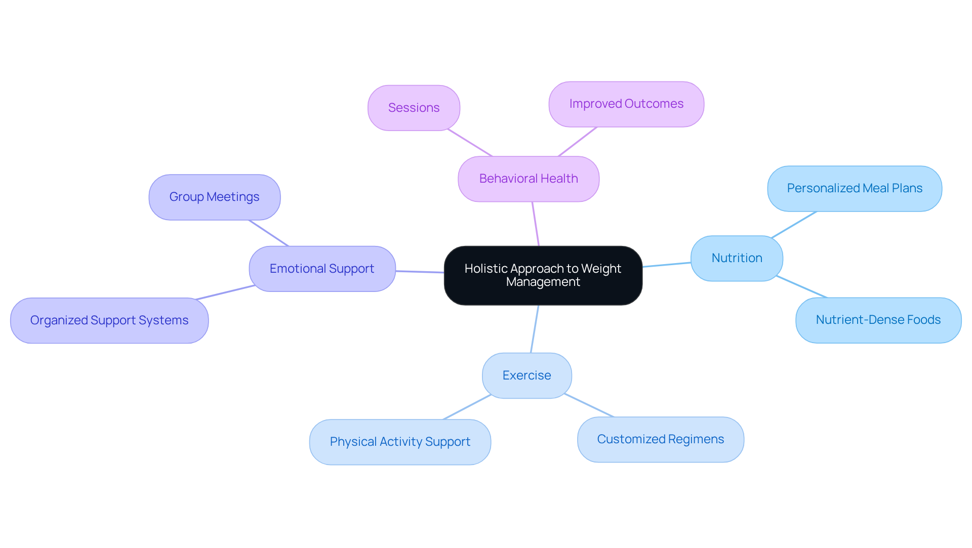 This mindmap shows how different aspects of weight management are interconnected. Start at the center with the holistic approach, then explore each branch to see how nutrition, exercise, emotional support, and behavioral health work together to help you achieve your goals. This mindmap shows how different aspects of weight management are interconnected. Start at the center with the holistic approach, then explore each branch to see how nutrition, exercise, emotional support, and behavioral health work together to help you achieve your goals.
