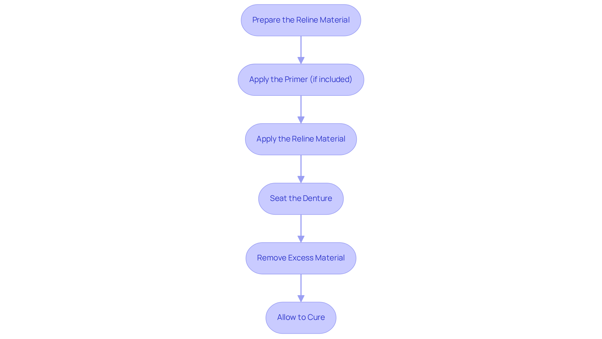 Each box in the flowchart represents a step in the process. Follow the arrows to see how to apply the denture reline kit effectively, from preparation to curing.