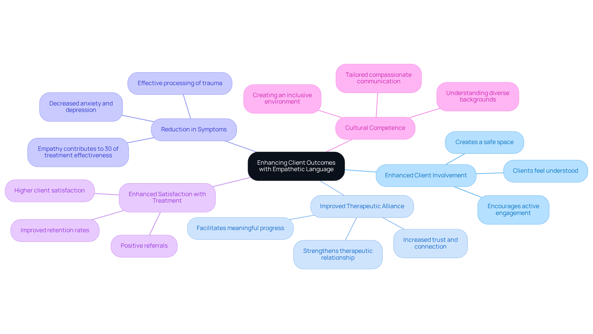 This mindmap shows how empathetic language can improve therapy outcomes. Each branch represents a key benefit, and the sub-branches provide more details. The more you explore, the clearer it becomes how these benefits work together to create a supportive environment for clients.