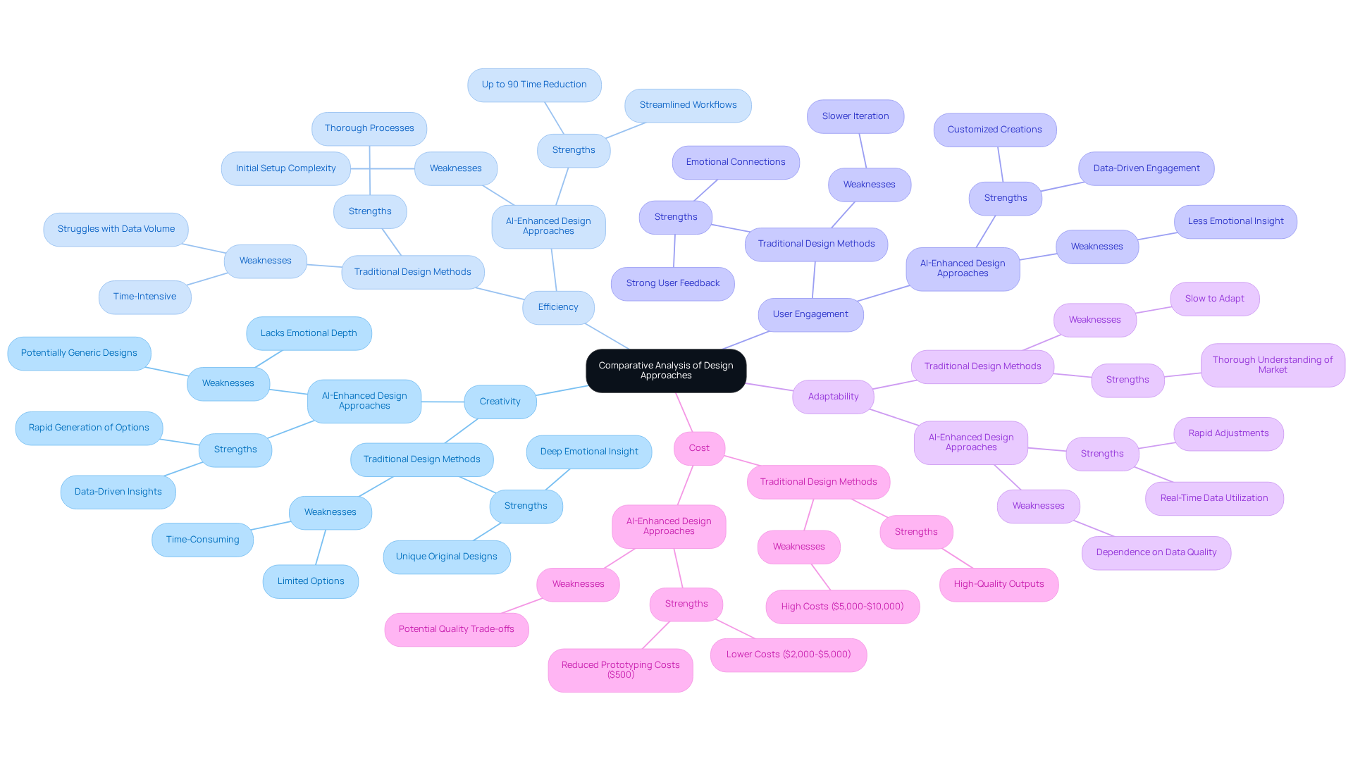 This mindmap visualizes the strengths and weaknesses of traditional and AI-enhanced design methods across key criteria. Each branch represents a different aspect of comparison, allowing you to see at a glance where each approach excels or falls short.