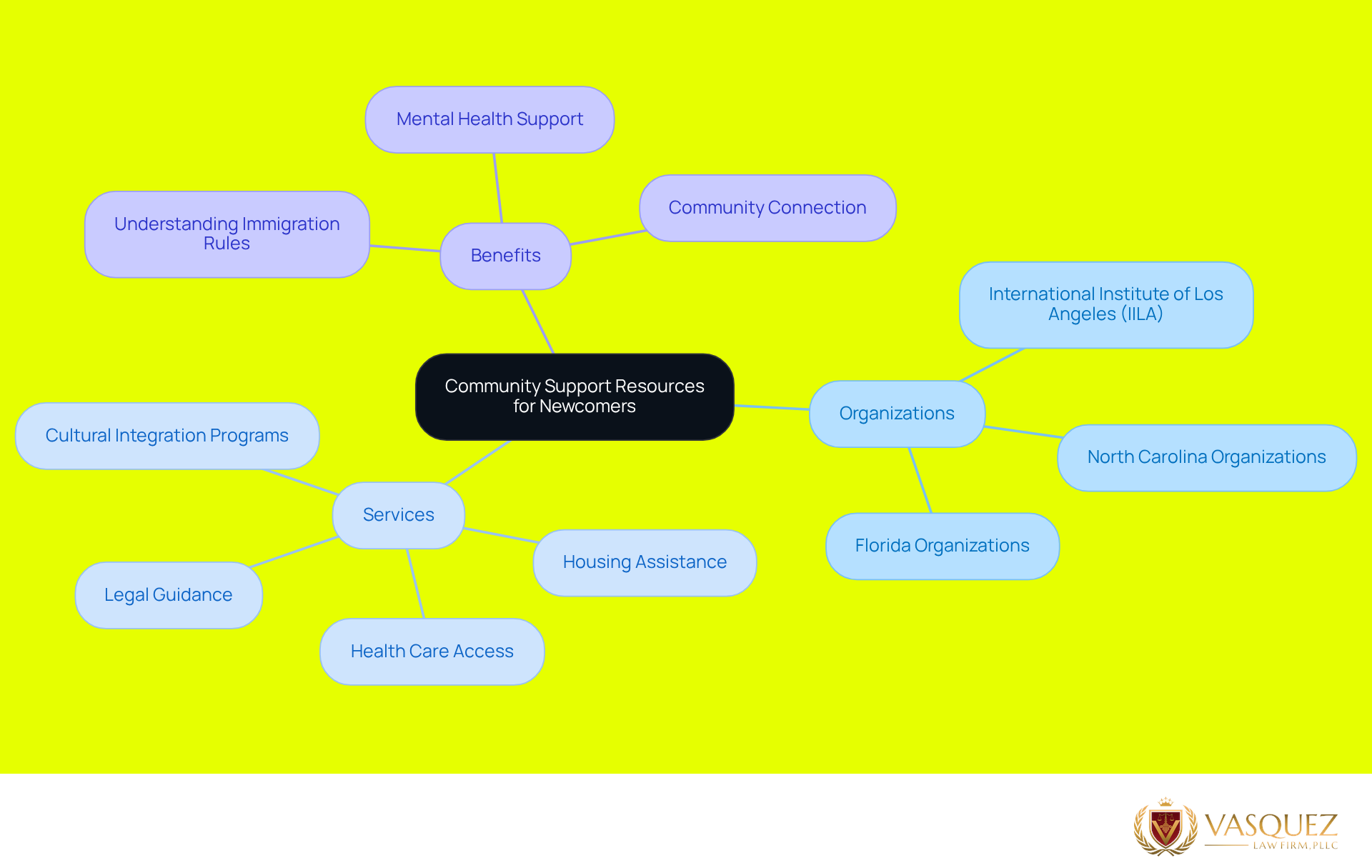 This mindmap shows how various community organizations support newcomers. Start at the center with the main theme, then explore the branches to see specific organizations, the services they offer, and the benefits for newcomers. Each branch represents a different aspect of community support.