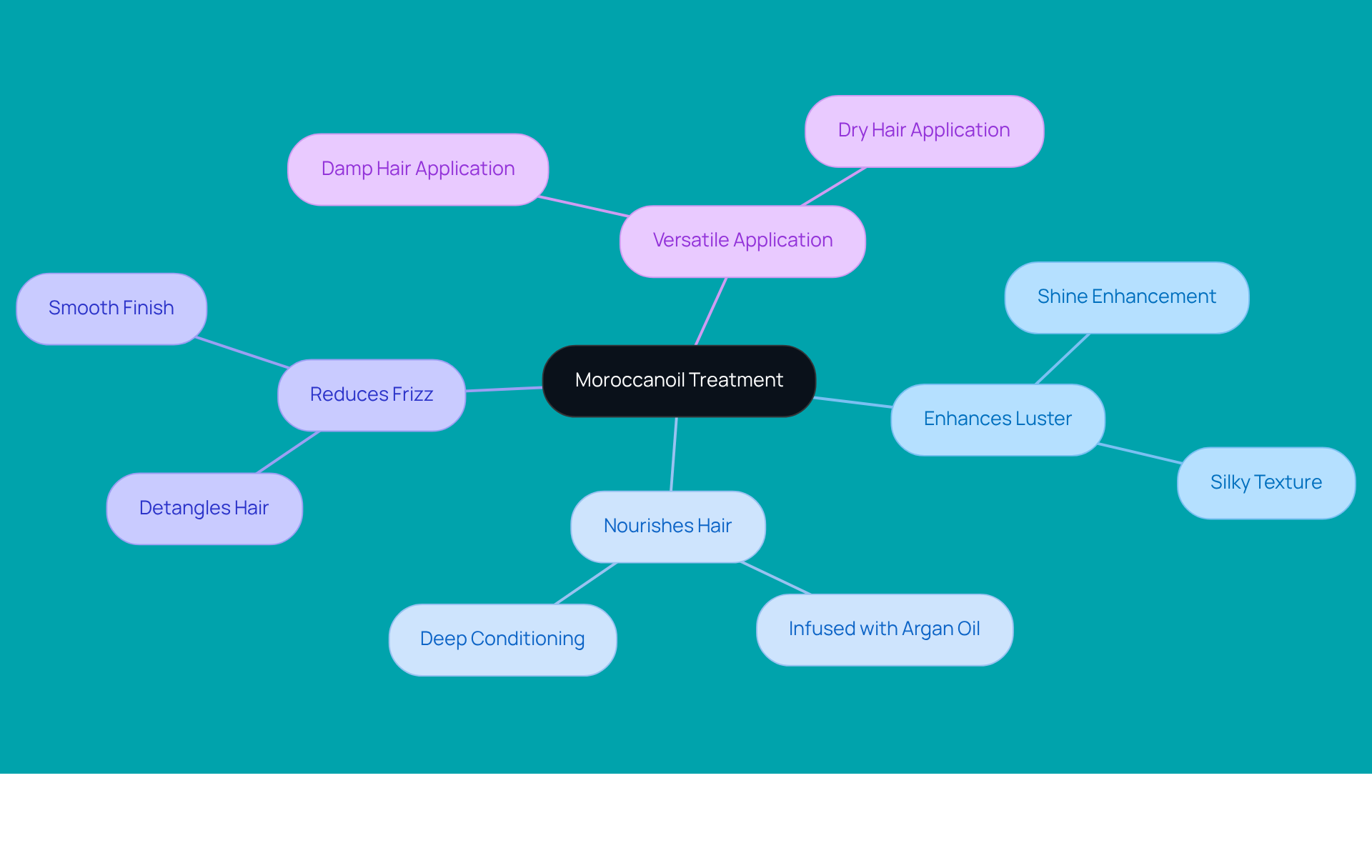 The center represents the product, and the branches show its key benefits and features. Explore each branch to see how Moroccanoil Treatment can transform your hair into healthier, shinier locks.